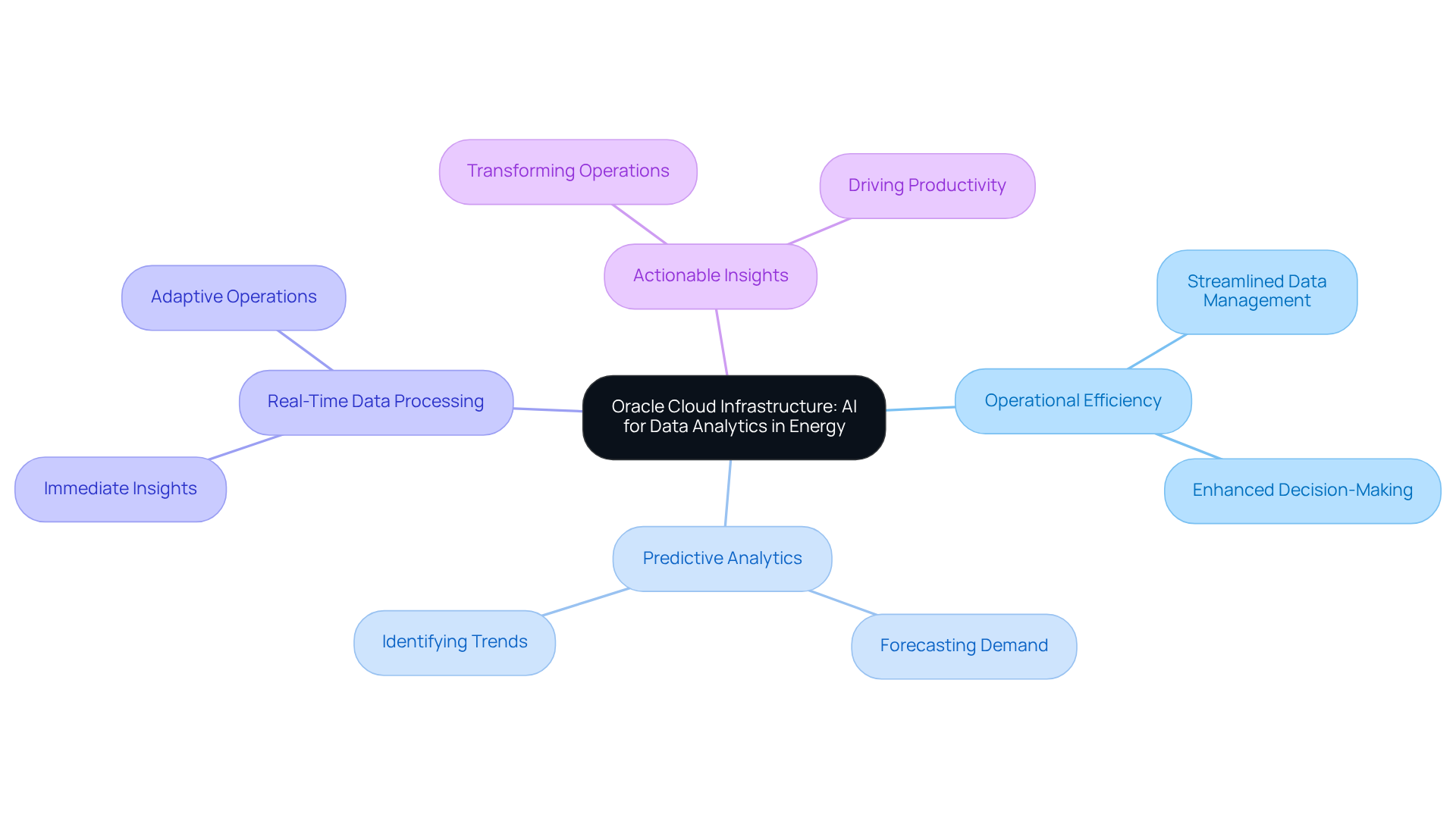 The central node represents Oracle's AI tools, while the branches show how these tools improve various aspects of utility management. Each branch highlights a key benefit, making it easy to see how they contribute to operational success. The central node represents Oracle's AI tools, while the branches show how these tools improve various aspects of utility management. Each branch highlights a key benefit, making it easy to see how they contribute to operational success.