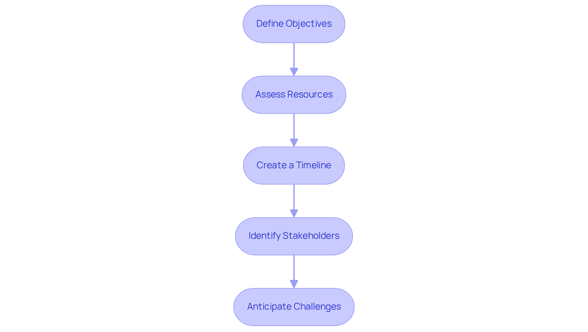 Each box represents a critical step in planning for successful logistics coordination. Follow the arrows to see the order in which these steps should be completed for effective talent acquisition. Each box represents a critical step in planning for successful logistics coordination. Follow the arrows to see the order in which these steps should be completed for effective talent acquisition.