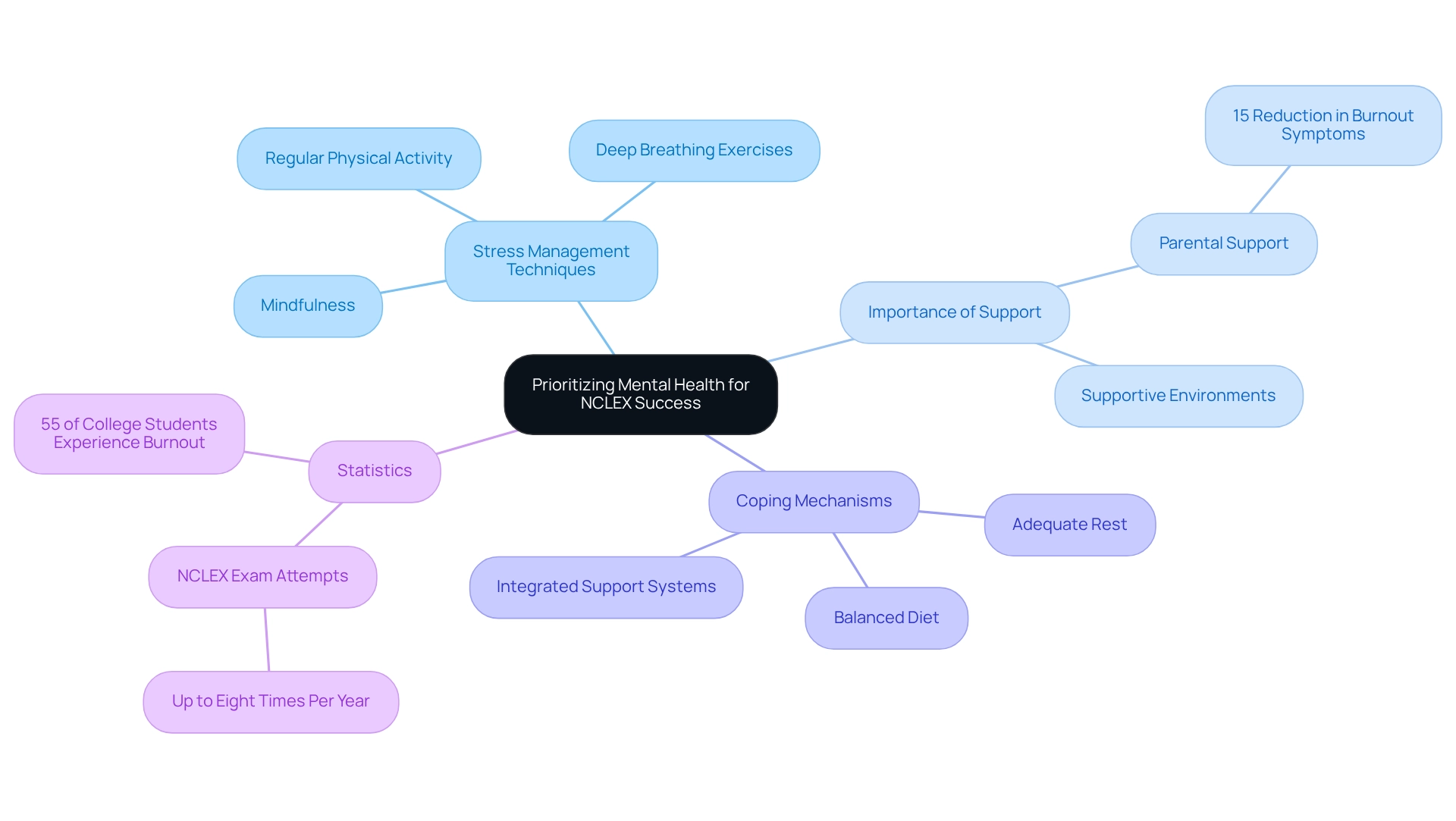 The central theme focuses on mental health for NCLEX candidates, branching out to show different strategies and their impacts. Each color represents a category, making it easy to see how they connect and support overall well-being.