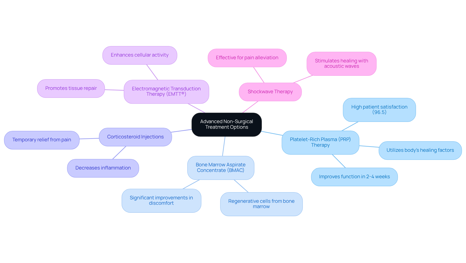 This mindmap starts with the main topic in the center and branches out to show different treatment options. Each branch represents a specific treatment, and the sub-branches highlight important details about each one. The colors help differentiate the treatments, making it easier to follow and understand the various options available.