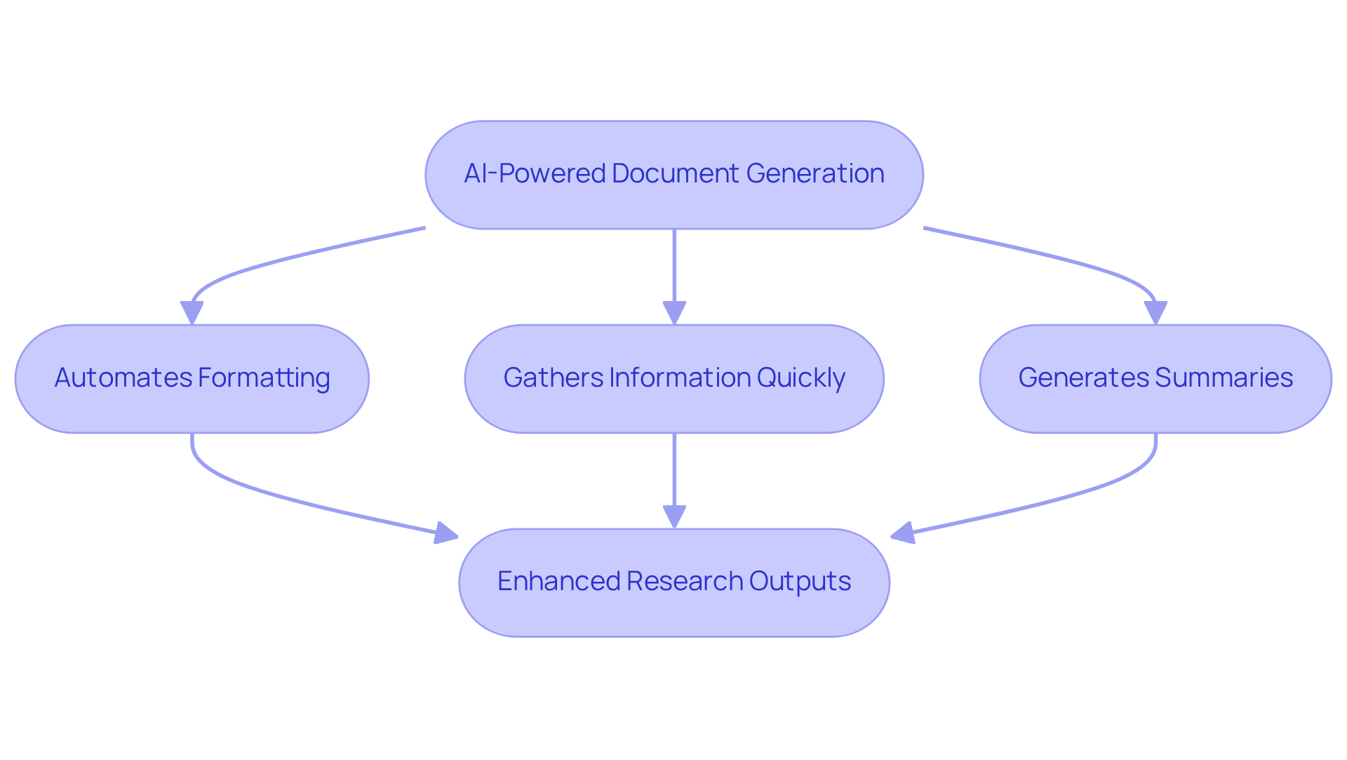 Follow the arrows to see how AI tools streamline document preparation, allowing researchers to focus on what really matters - their analysis and insights.