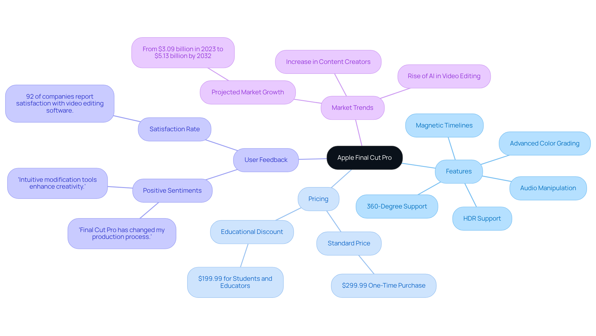Start at the center with Final Cut Pro, then explore its features, pricing options, user experiences, and market trends. Each branch represents a different aspect of the software, helping you understand its value and relevance in the film production landscape.