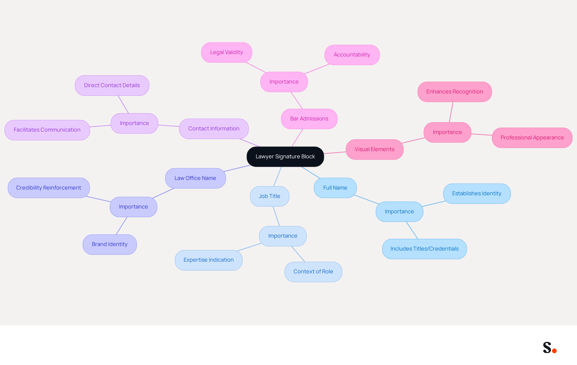 This mindmap starts with the main idea of a lawyer's signature block at the center. Each branch represents a key component that contributes to the signature block's effectiveness and professionalism. Follow the branches to understand how each part plays a role in establishing a lawyer's identity and compliance. This mindmap starts with the main idea of a lawyer's signature block at the center. Each branch represents a key component that contributes to the signature block's effectiveness and professionalism. Follow the branches to understand how each part plays a role in establishing a lawyer's identity and compliance.
