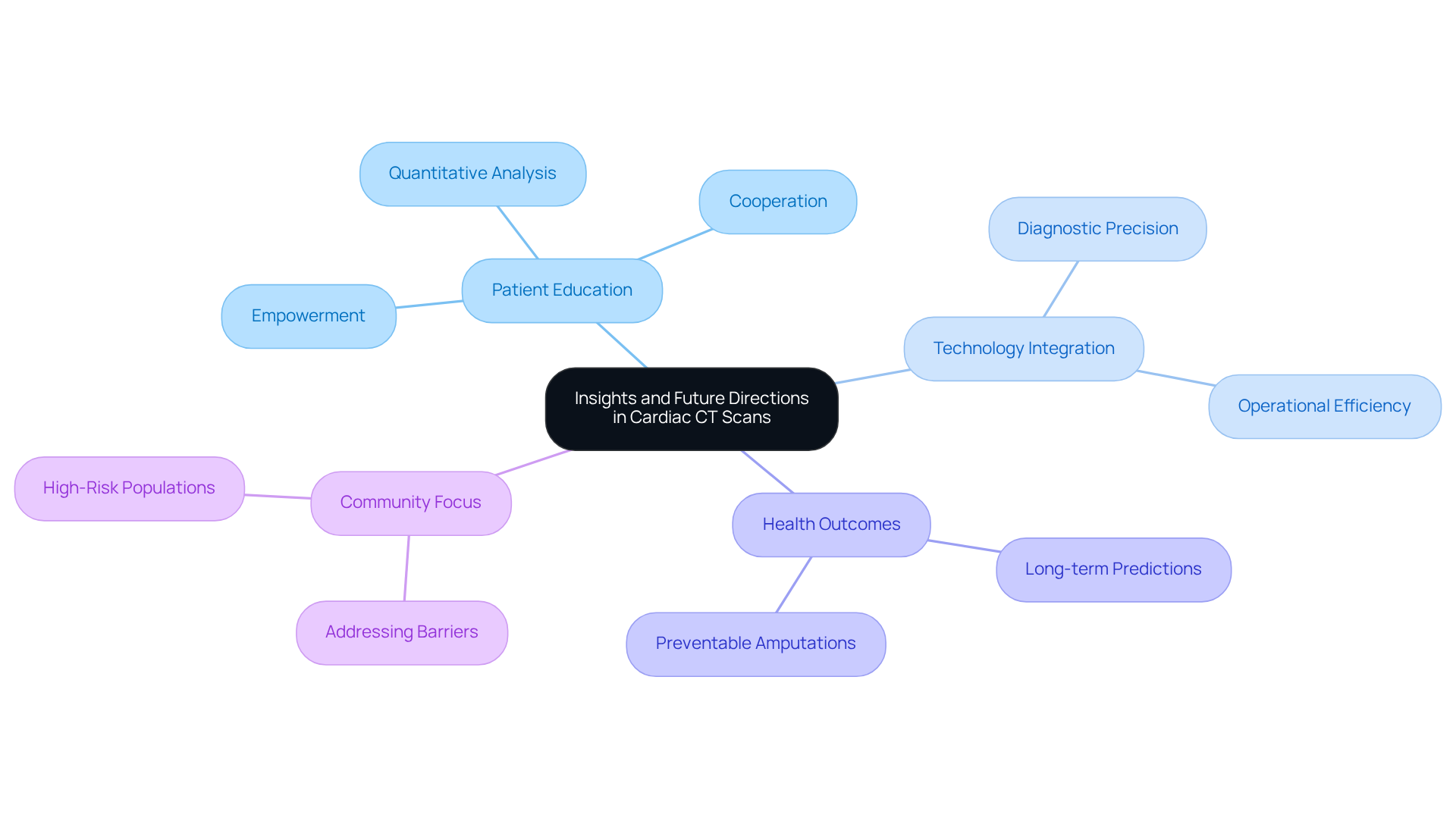 This mindmap illustrates the key insights and future directions from the cardiac CT scan case study. Start at the center with the main theme, then explore how patient education, technology, and community focus contribute to better health outcomes.