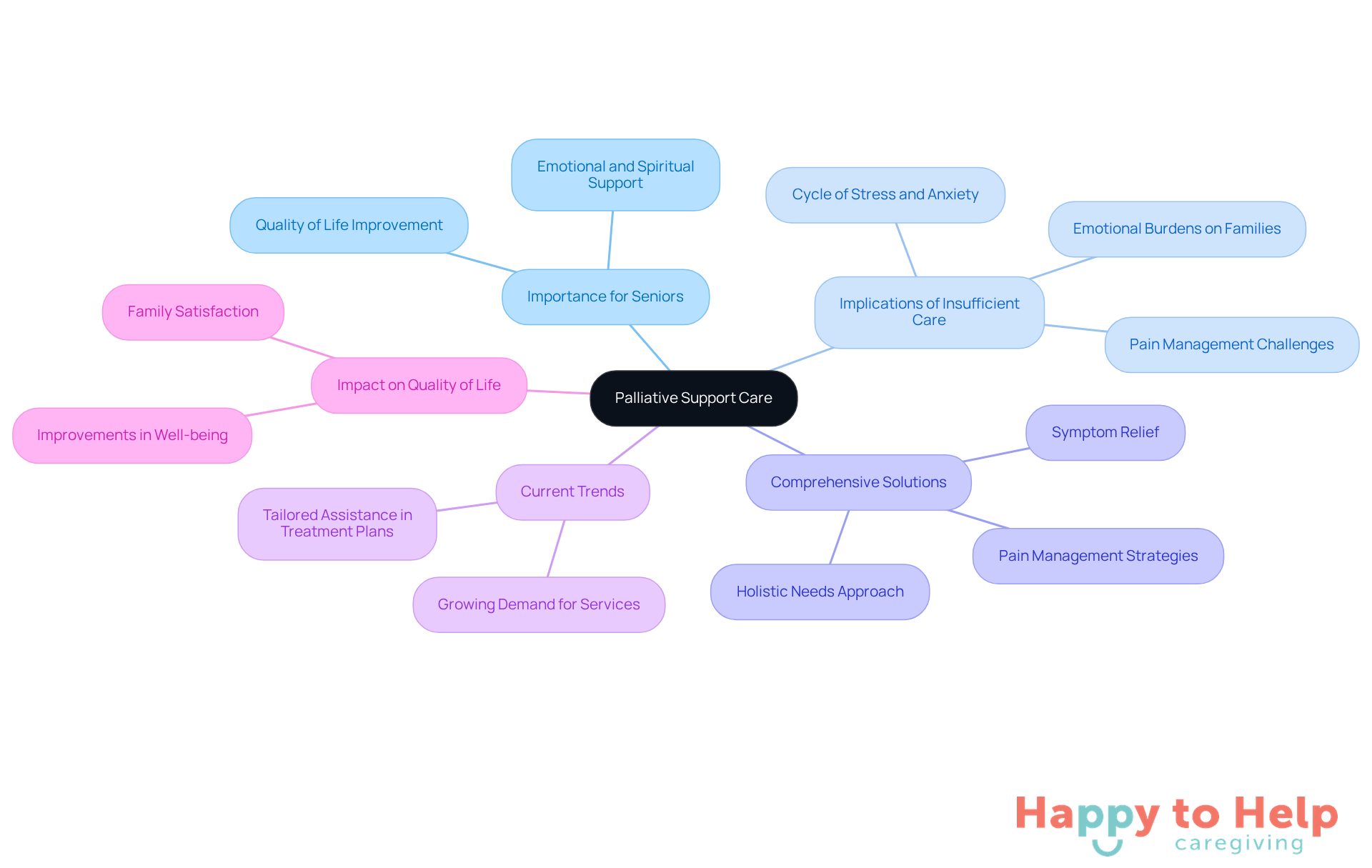 The central node represents the main topic, while the branches show different aspects of palliative care. Each sub-branch provides more detail, helping you understand how they all connect to improve the quality of life for seniors.