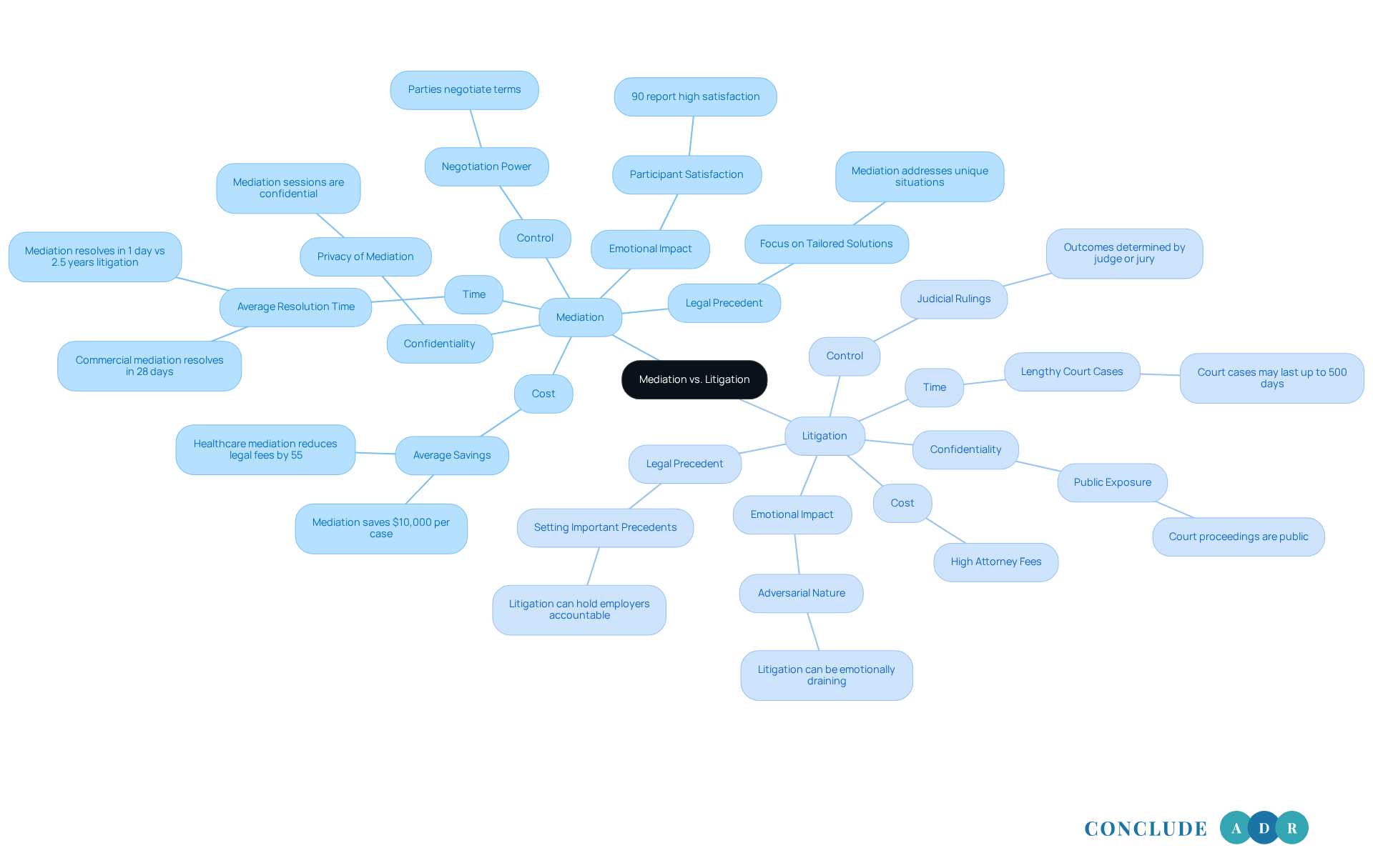 The central node represents the choice between mediation and litigation. Each branch shows key factors to consider, helping you understand how each approach differs and what might work best for your situation.