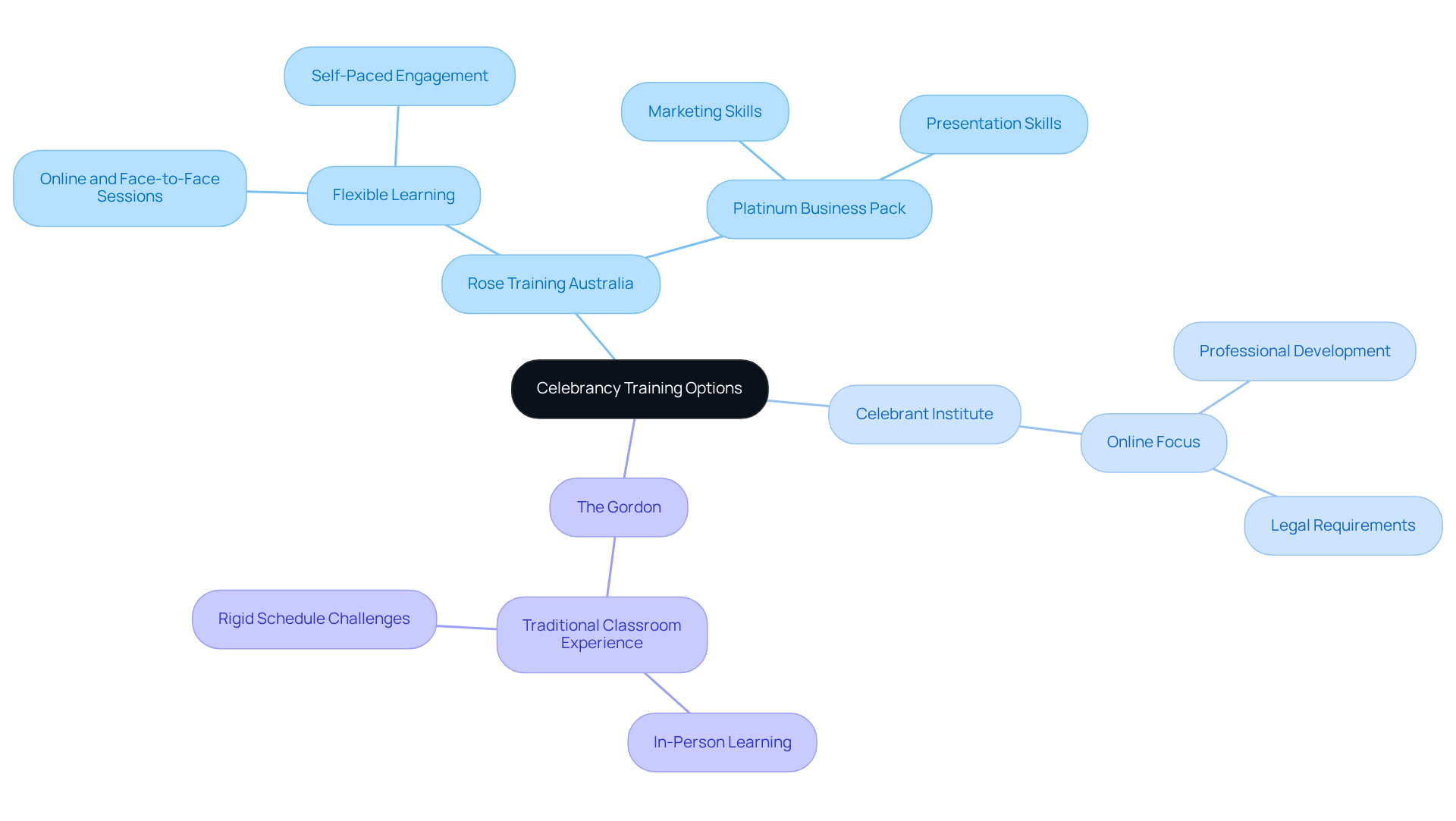 This mindmap shows different training options for becoming a celebrant. Each branch represents a training provider, and the sub-branches highlight what makes each one unique. Follow the branches to see how they compare and what might suit your learning style best.