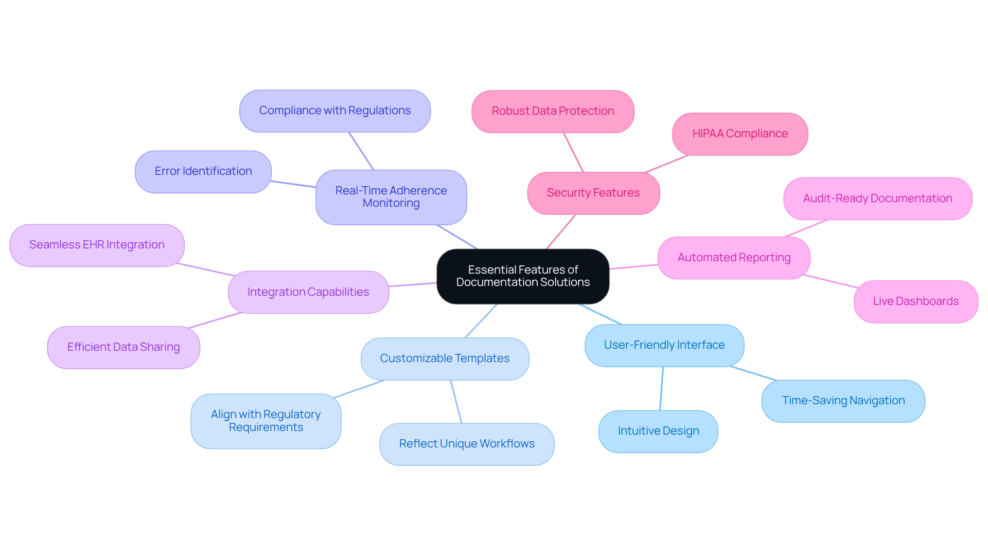 This mindmap starts with the main idea in the center and branches out to show each essential feature. Each branch represents a key aspect of documentation solutions, helping you understand how they contribute to better patient care and compliance.