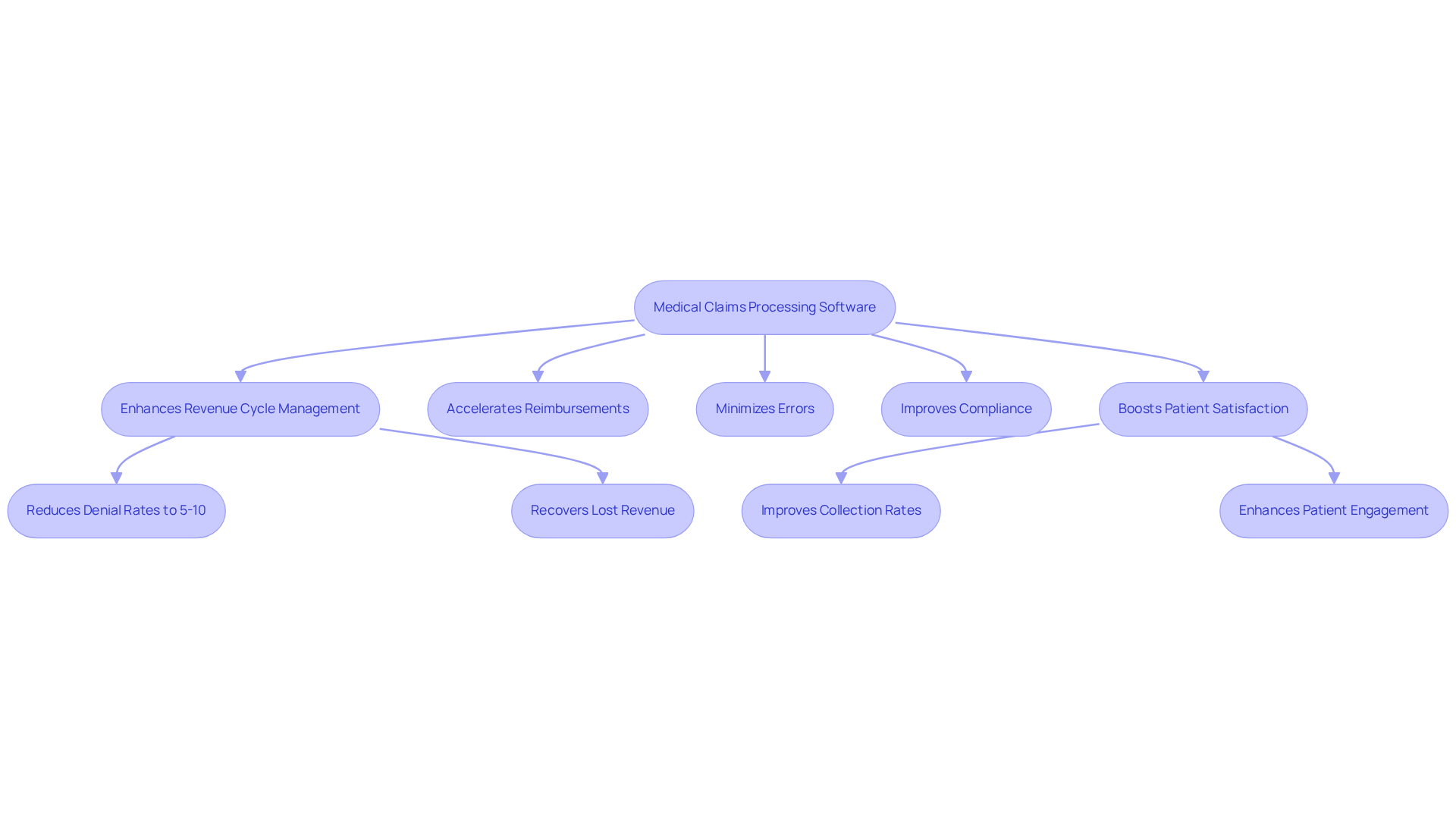 This flowchart illustrates how medical claims processing software benefits healthcare providers. Start with the software at the top, and follow the arrows to see how it enhances revenue management, speeds up payments, reduces errors, ensures compliance, and ultimately improves patient satisfaction.