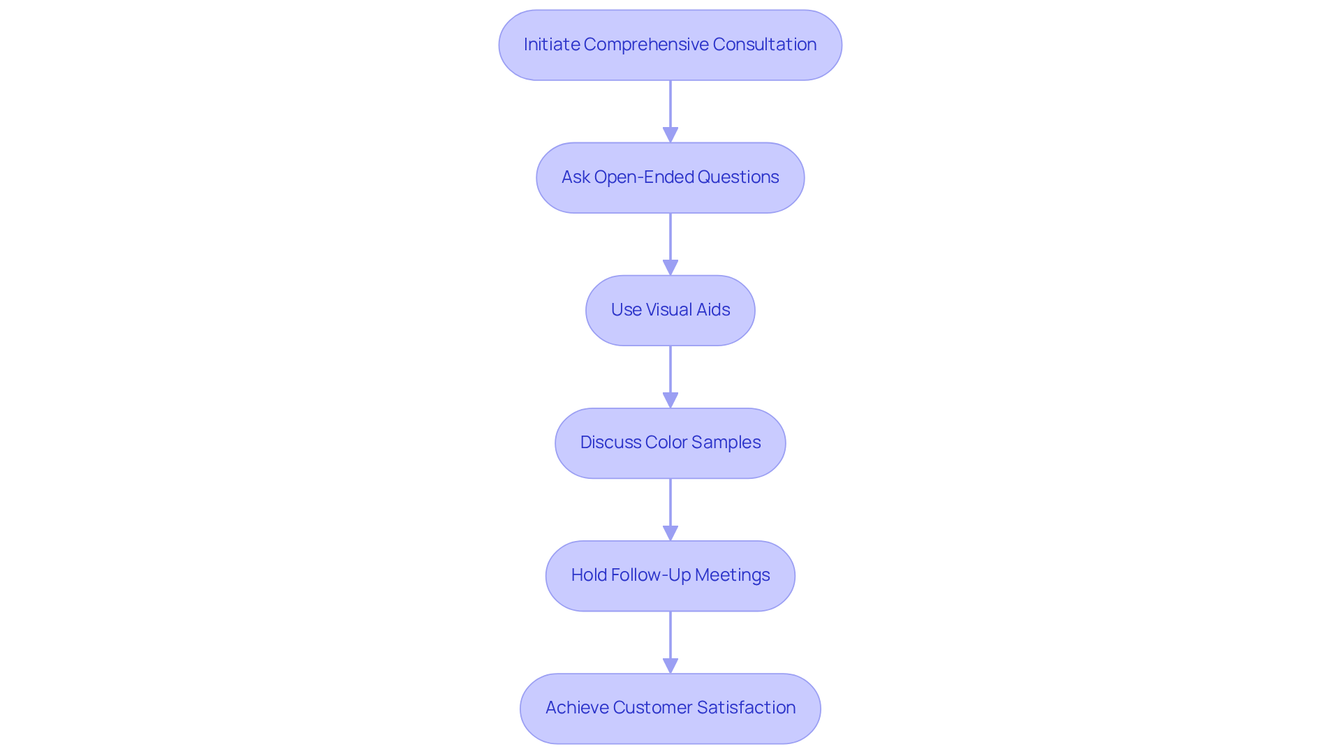 Each box represents a step in the process of understanding client needs. Follow the arrows to see how each step connects and contributes to achieving customer satisfaction. Each box represents a step in the process of understanding client needs. Follow the arrows to see how each step connects and contributes to achieving customer satisfaction.