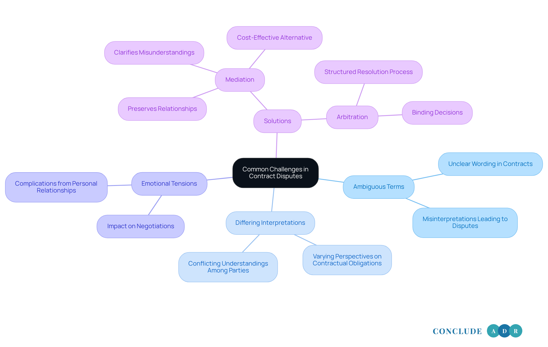 The central node represents the main topic, while branches show the challenges and solutions. Each color-coded branch helps you see how different aspects of contract disputes are interconnected.