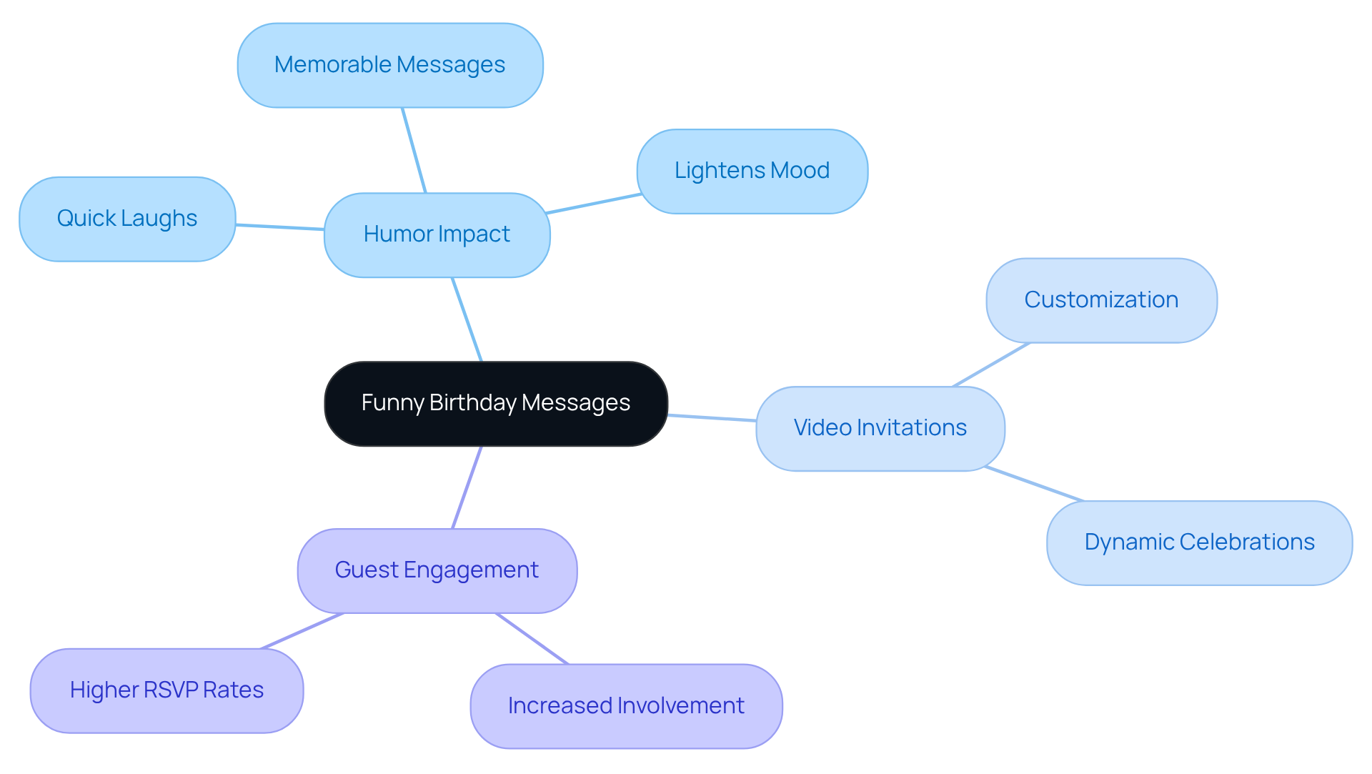The center represents the main theme of funny birthday messages, with branches showing how humor affects celebrations and the benefits of using video invitations.