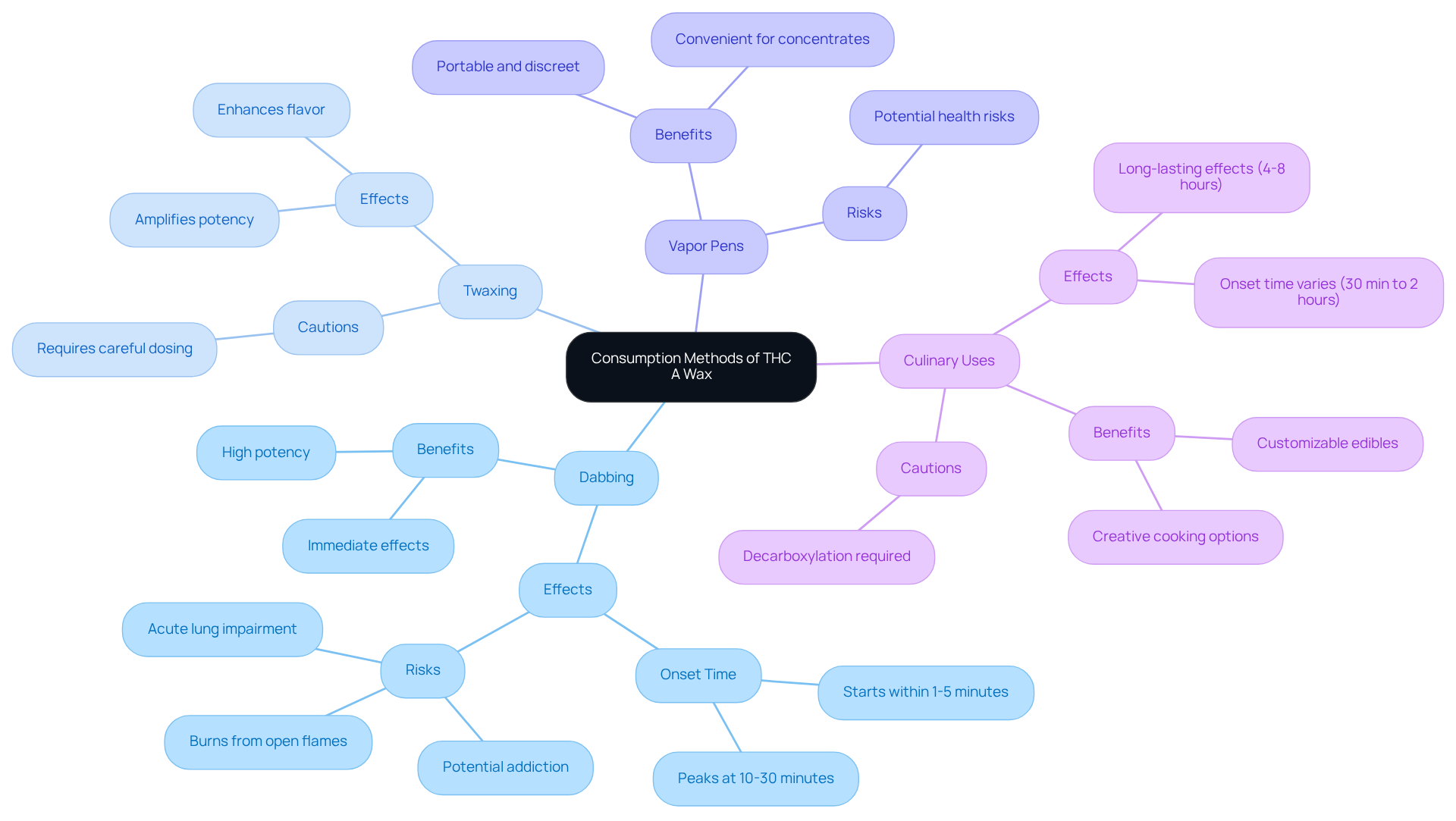 The center represents the main topic of THC A Wax consumption methods. Each branch shows a different method, with further details on effects and benefits. This layout helps you see the variety of ways to enjoy THC A Wax and choose what fits your style best. The center represents the main topic of THC A Wax consumption methods. Each branch shows a different method, with further details on effects and benefits. This layout helps you see the variety of ways to enjoy THC A Wax and choose what fits your style best.