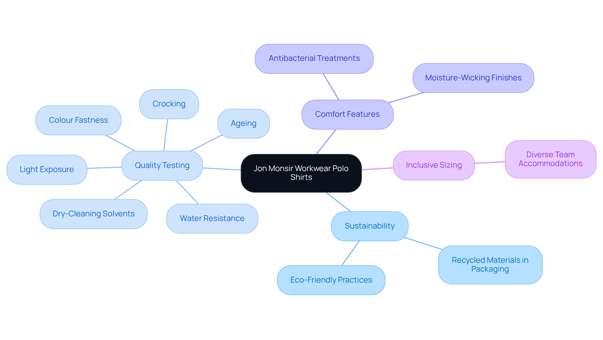 The center represents the polo shirts, and the branches show their key features and benefits. Each branch highlights an important aspect, making it easy to understand how these shirts contribute to sustainability and quality. The center represents the polo shirts, and the branches show their key features and benefits. Each branch highlights an important aspect, making it easy to understand how these shirts contribute to sustainability and quality.