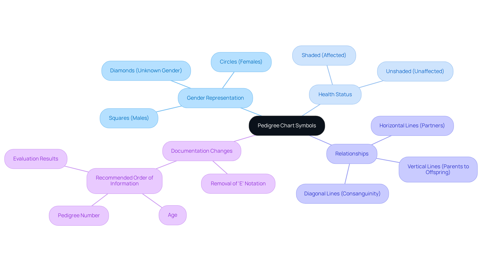This mindmap shows the symbols used in pedigree charts. Each branch represents a different aspect of the symbols, helping you understand how they relate to gender, health status, and familial relationships.
