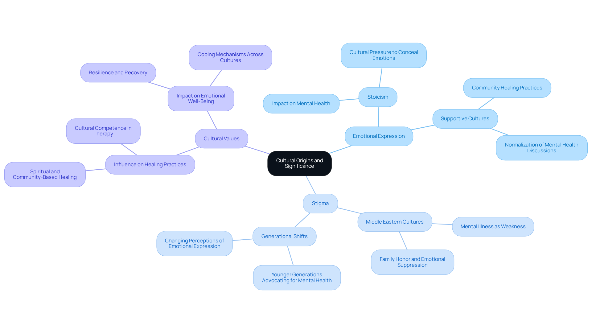 The central node represents the main theme, while branches show different aspects of how culture influences emotional expression and mental health. Each color-coded branch helps you navigate through the various cultural dimensions and their significance.