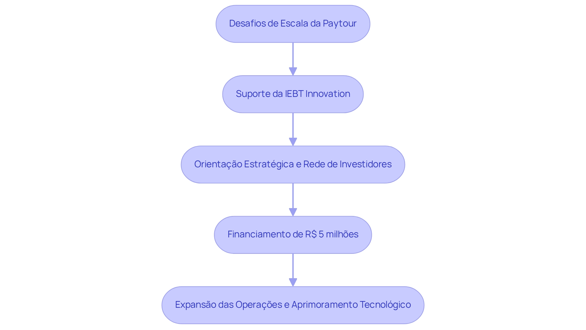 Cada etapa do fluxograma representa um passo na jornada de Marcus Borges. Siga as setas para entender como o suporte levou ao sucesso da Paytour.
