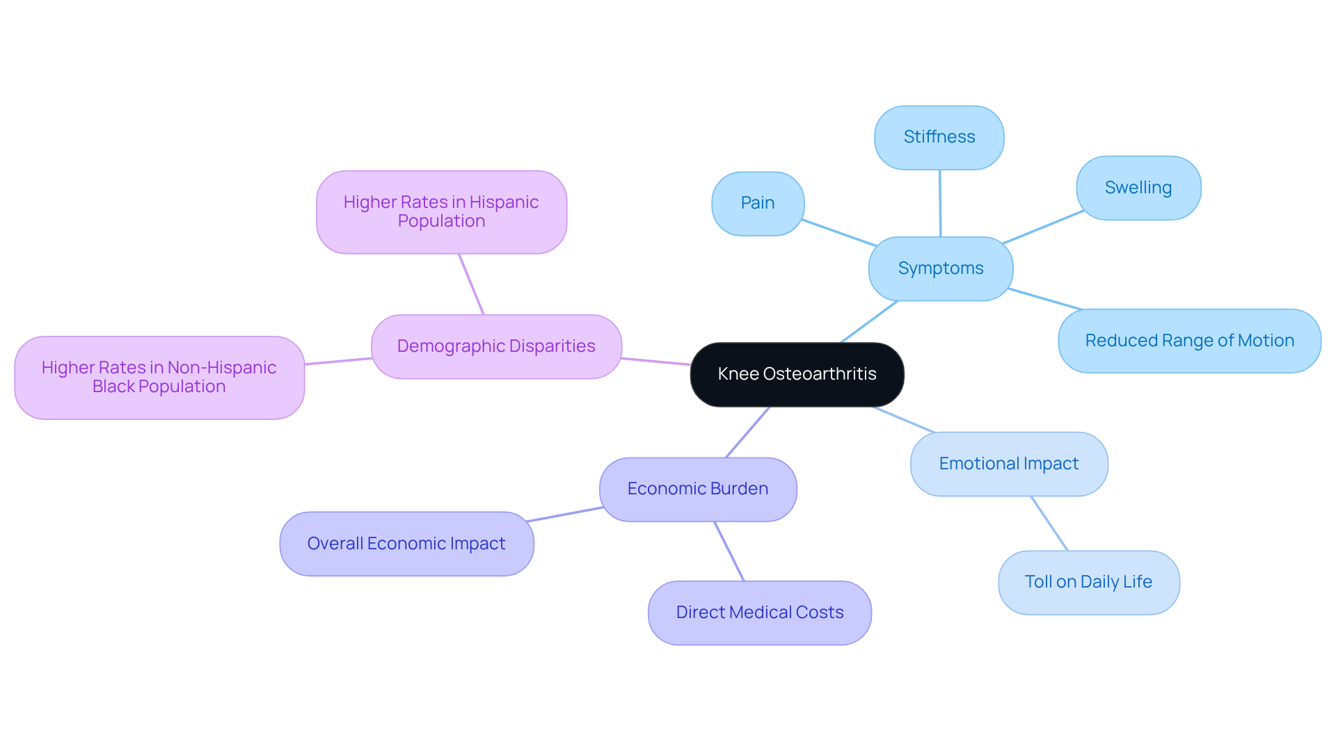 This mindmap illustrates the various aspects of knee osteoarthritis. Start at the center with the condition itself, then explore the symptoms, emotional effects, economic costs, and demographic factors that contribute to the experience of those living with OA. This mindmap illustrates the various aspects of knee osteoarthritis. Start at the center with the condition itself, then explore the symptoms, emotional effects, economic costs, and demographic factors that contribute to the experience of those living with OA.