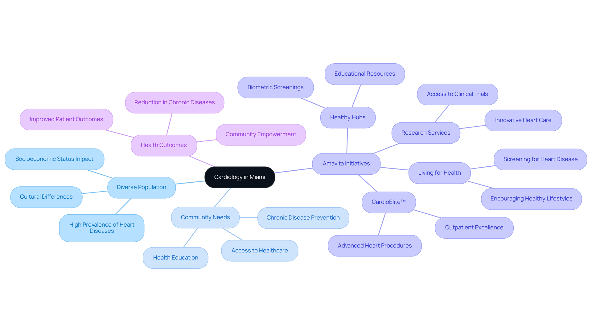 At the center is the main topic of cardiology in Miami, with branches showing how various factors and programs contribute to improving heart health in the community.