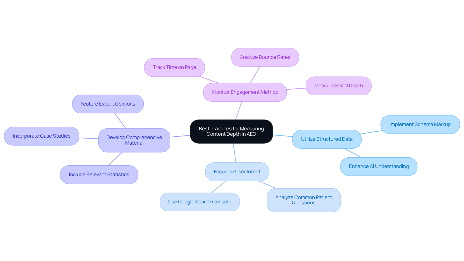 The central node represents the overall goal of improving content depth, while each branch highlights a specific practice. Follow the branches to explore detailed actions that can enhance your AEO strategies.