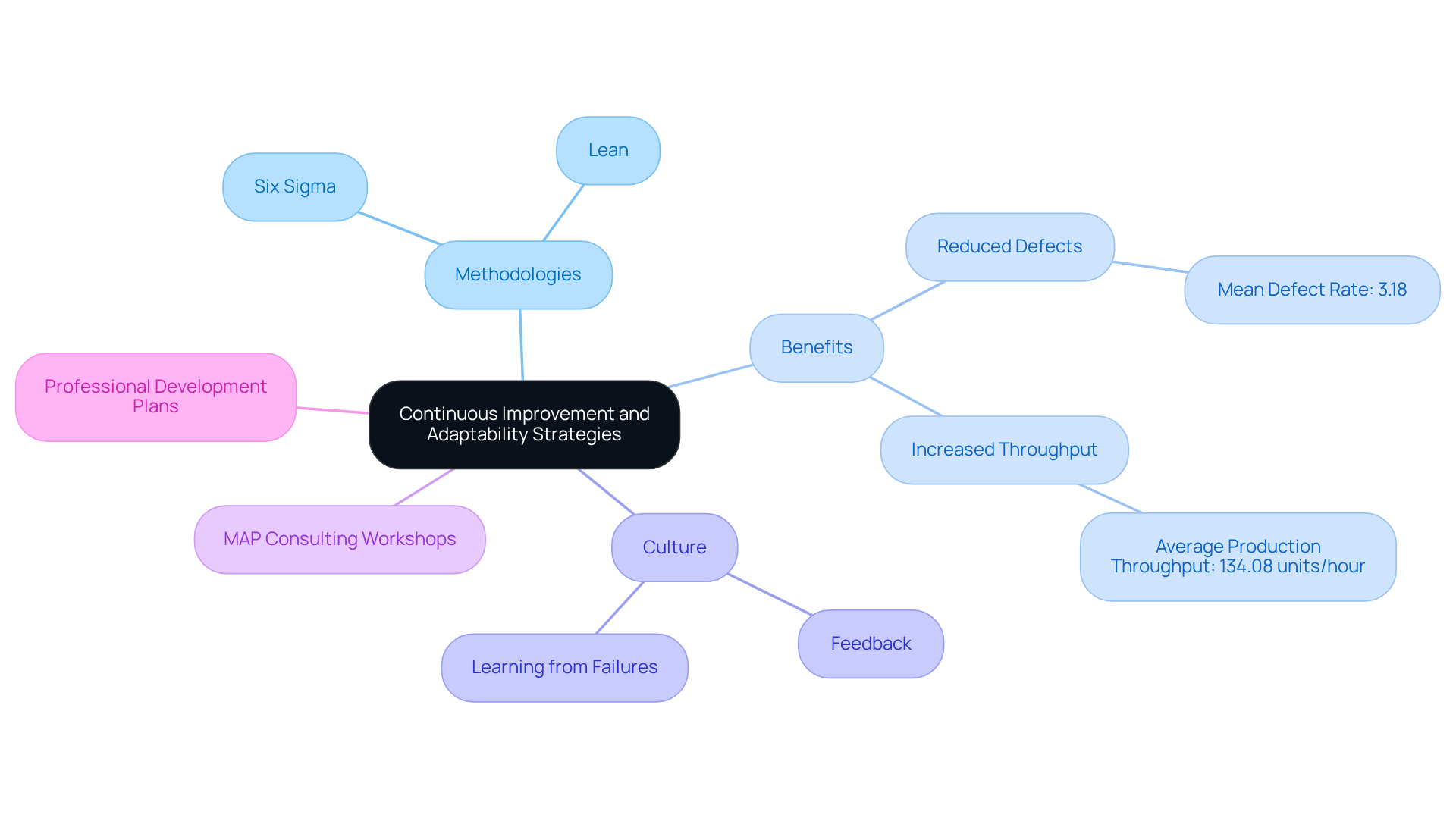 The center represents the main theme of continuous improvement. Each branch shows different aspects: methodologies to implement, benefits gained, and cultural shifts needed. Follow the branches to explore how these elements connect and contribute to organizational success. The center represents the main theme of continuous improvement. Each branch shows different aspects: methodologies to implement, benefits gained, and cultural shifts needed. Follow the branches to explore how these elements connect and contribute to organizational success.