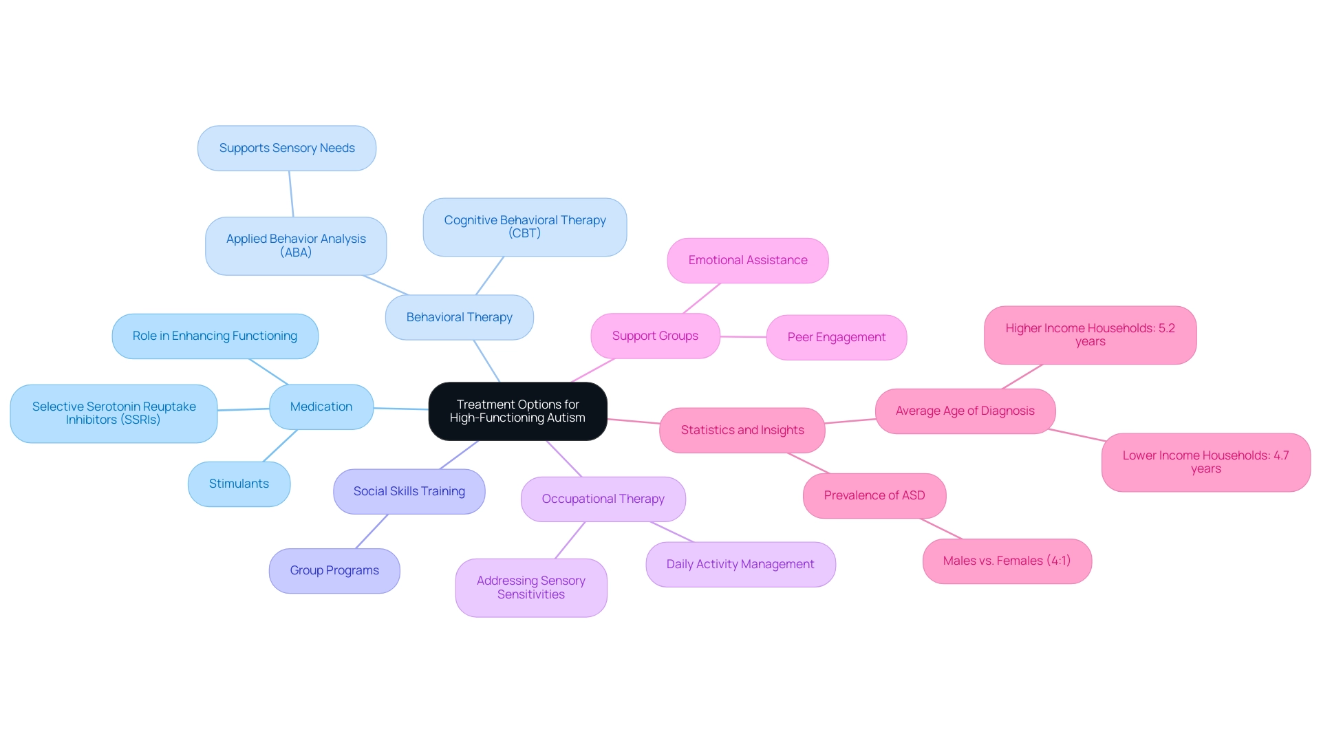 The central node represents the overarching topic, with branches indicating the main treatment categories and sub-branches providing specific details and statistical insights.