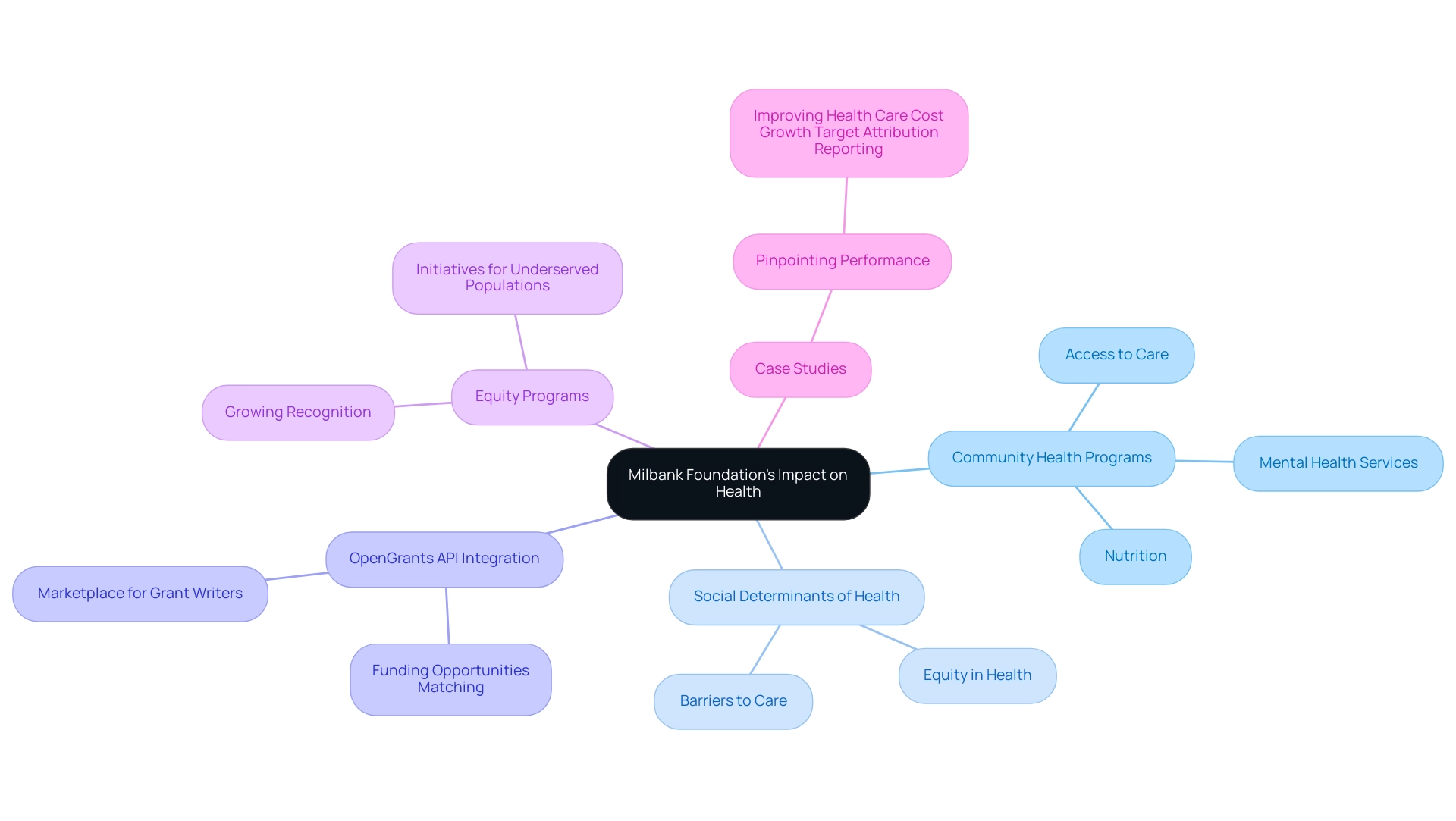 The central node represents the Milbank Foundation's overall impact, with branches showing key focus areas and their respective initiatives. The central node represents the Milbank Foundation's overall impact, with branches showing key focus areas and their respective initiatives.
