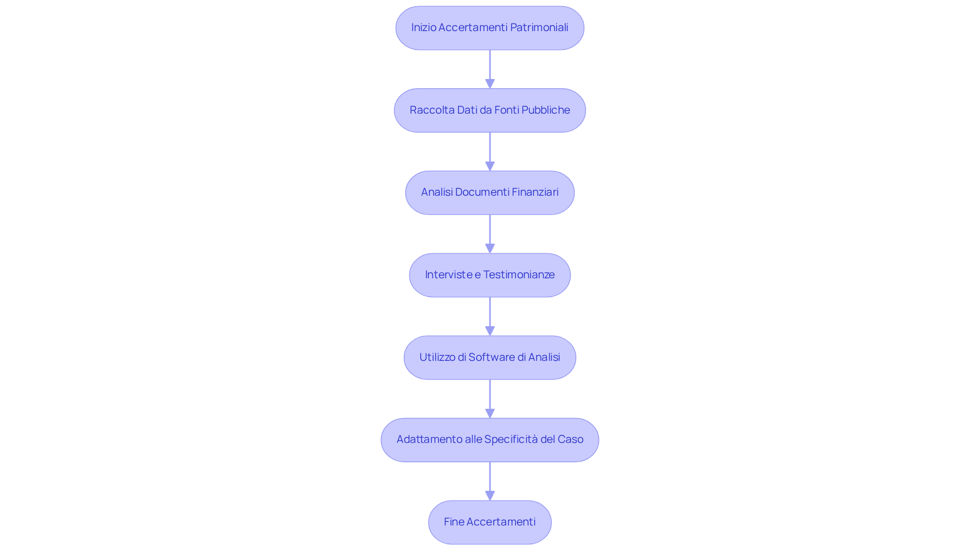 Ogni blocco rappresenta una fase del processo di accertamento patrimoniale. Segui le frecce per vedere come ogni fase si collega alla successiva, partendo dalla raccolta di dati fino all'adattamento delle procedure.