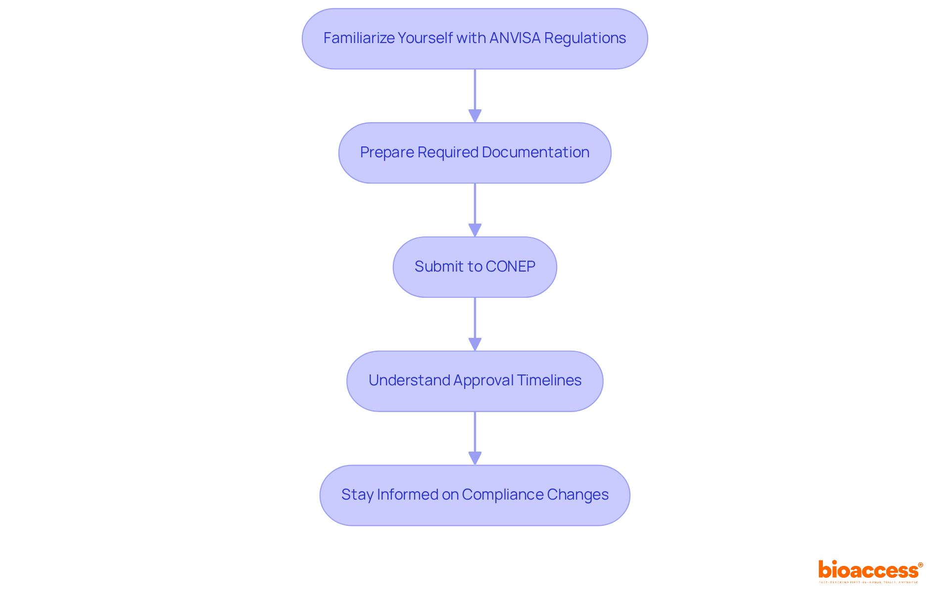 Each box represents a step you need to take in the regulatory process. Follow the arrows to see how each step leads to the next, helping you navigate the requirements for your clinical trial.