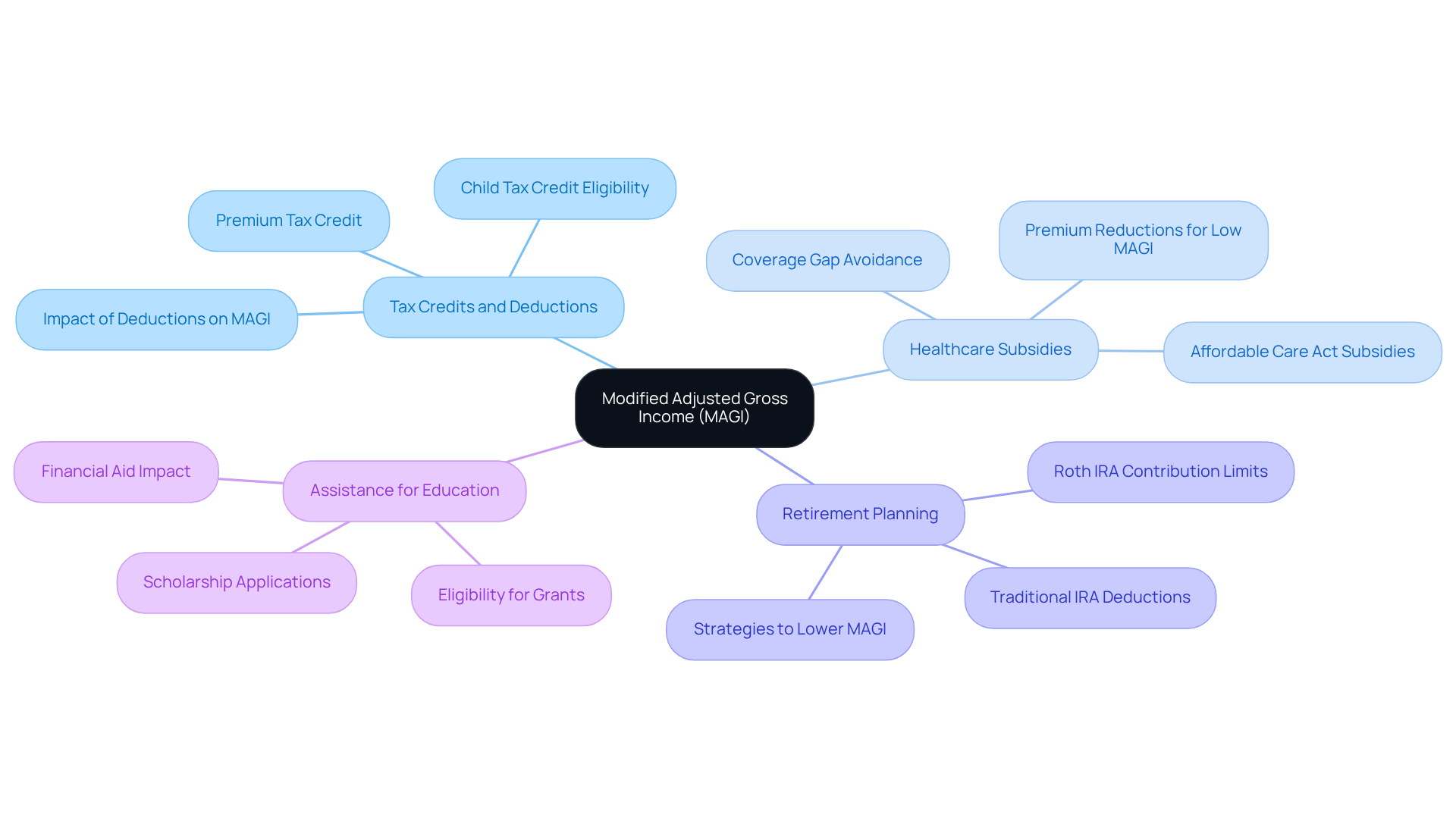 How to Calc MAGI: A Step-by-Step Guide for Young Parents - Bright Advisers