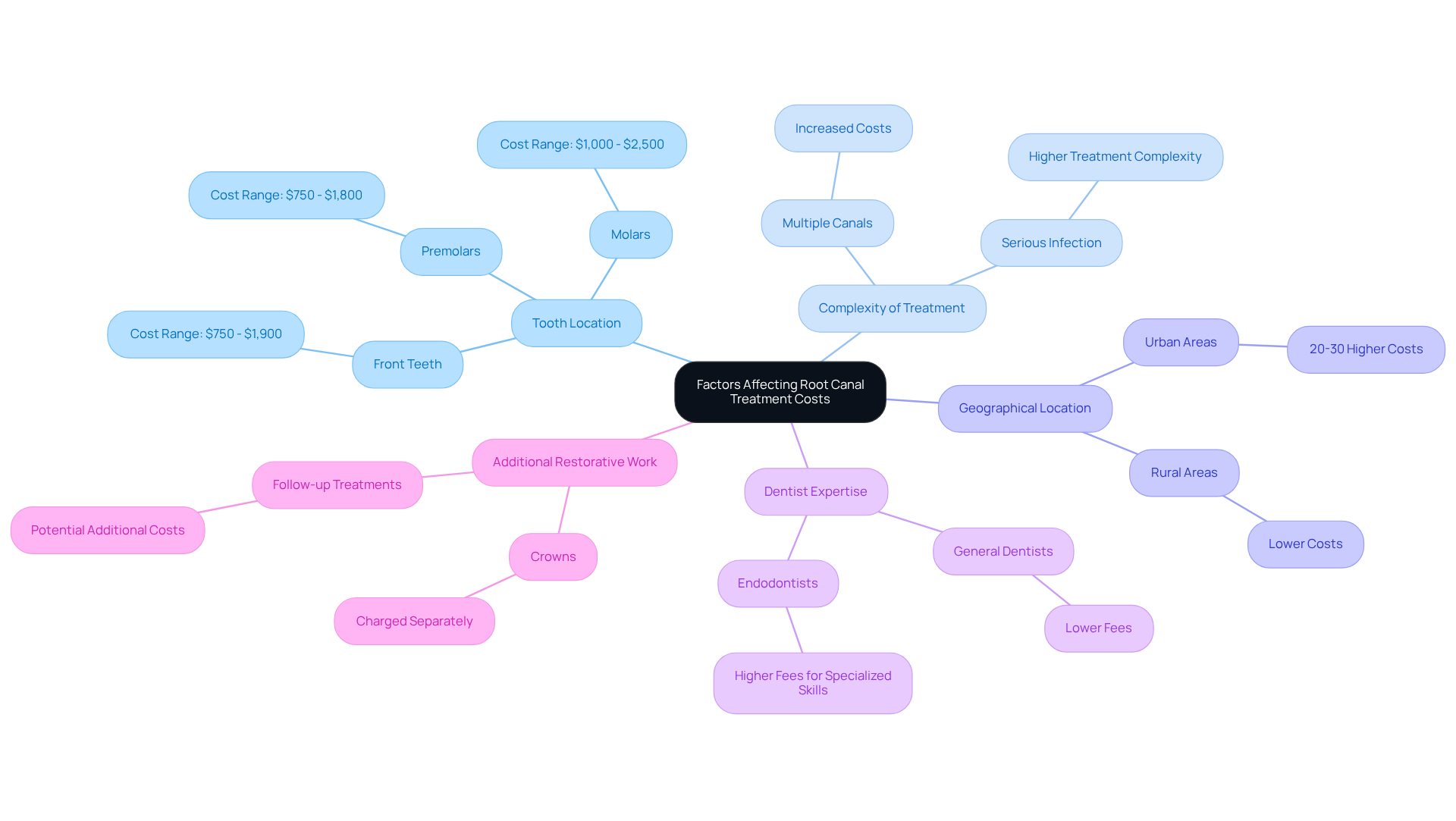 This mindmap shows the various factors that can affect how much a root canal treatment might cost. Start at the center with the main topic, then follow the branches to see how each factor contributes to the overall cost. Each color represents a different category, making it easier to understand the relationships between them.