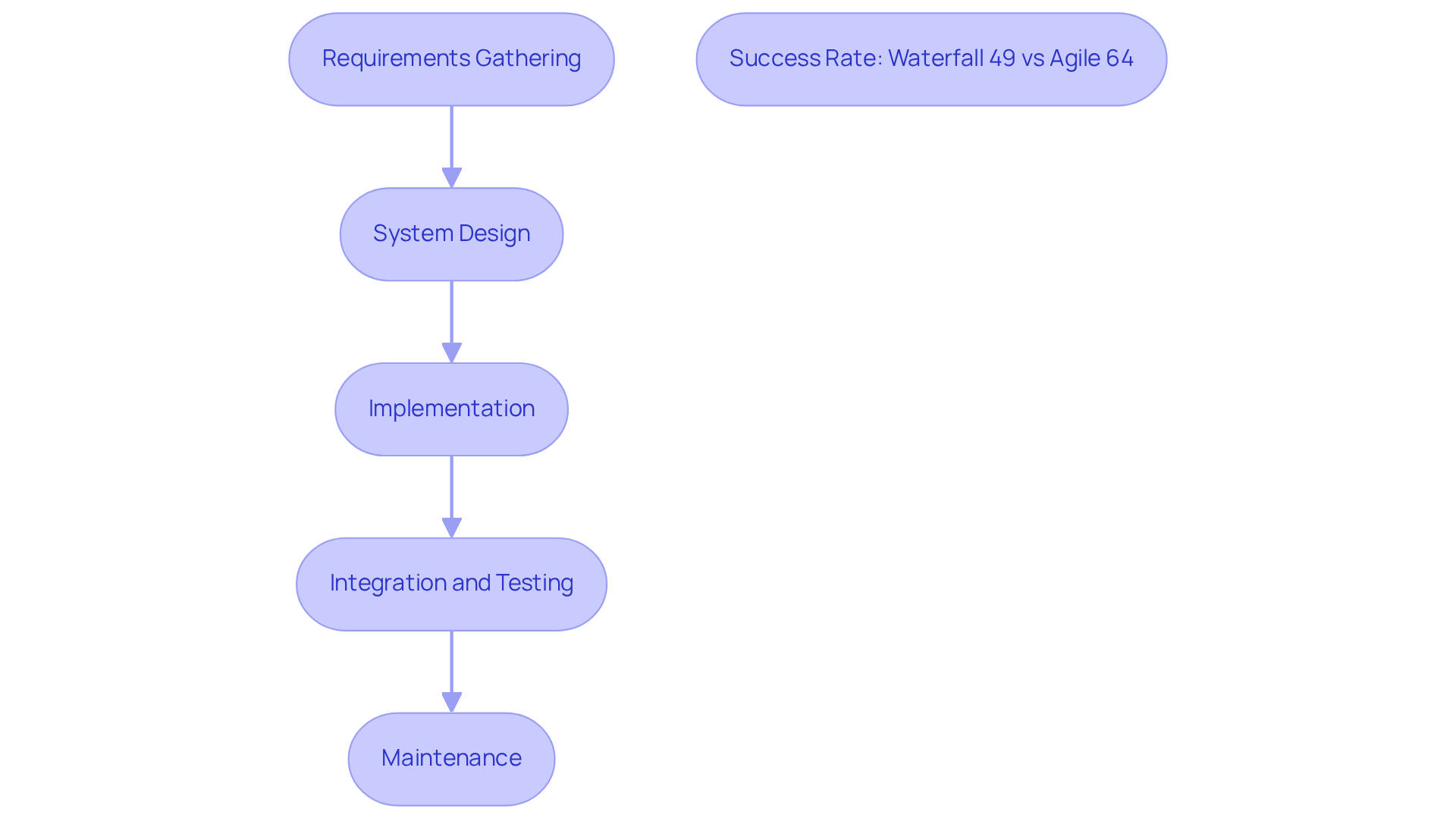 This flowchart illustrates the steps in the Waterfall Model of software development. Each box represents a phase that must be completed before moving to the next. The arrows show the direction of the process. The side note highlights the success rates of the Waterfall Model versus Agile, emphasizing the importance of choosing the right methodology based on project needs. This flowchart illustrates the steps in the Waterfall Model of software development. Each box represents a phase that must be completed before moving to the next. The arrows show the direction of the process. The side note highlights the success rates of the Waterfall Model versus Agile, emphasizing the importance of choosing the right methodology based on project needs.
