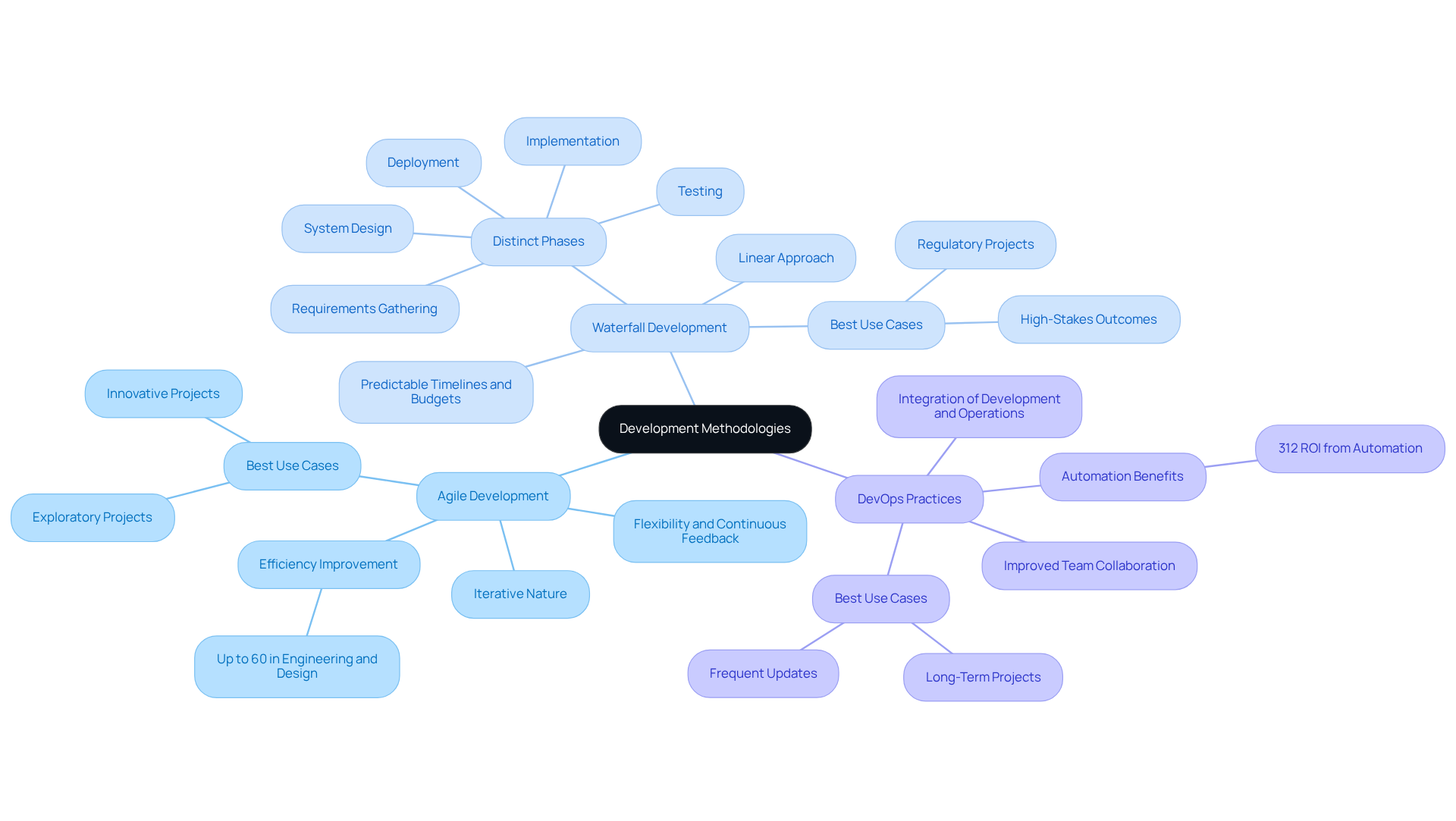 The central node represents the main topic of development methodologies. Each branch shows a different methodology, and the sub-branches provide details about their features and advantages. This layout helps you quickly understand the strengths of each approach.
