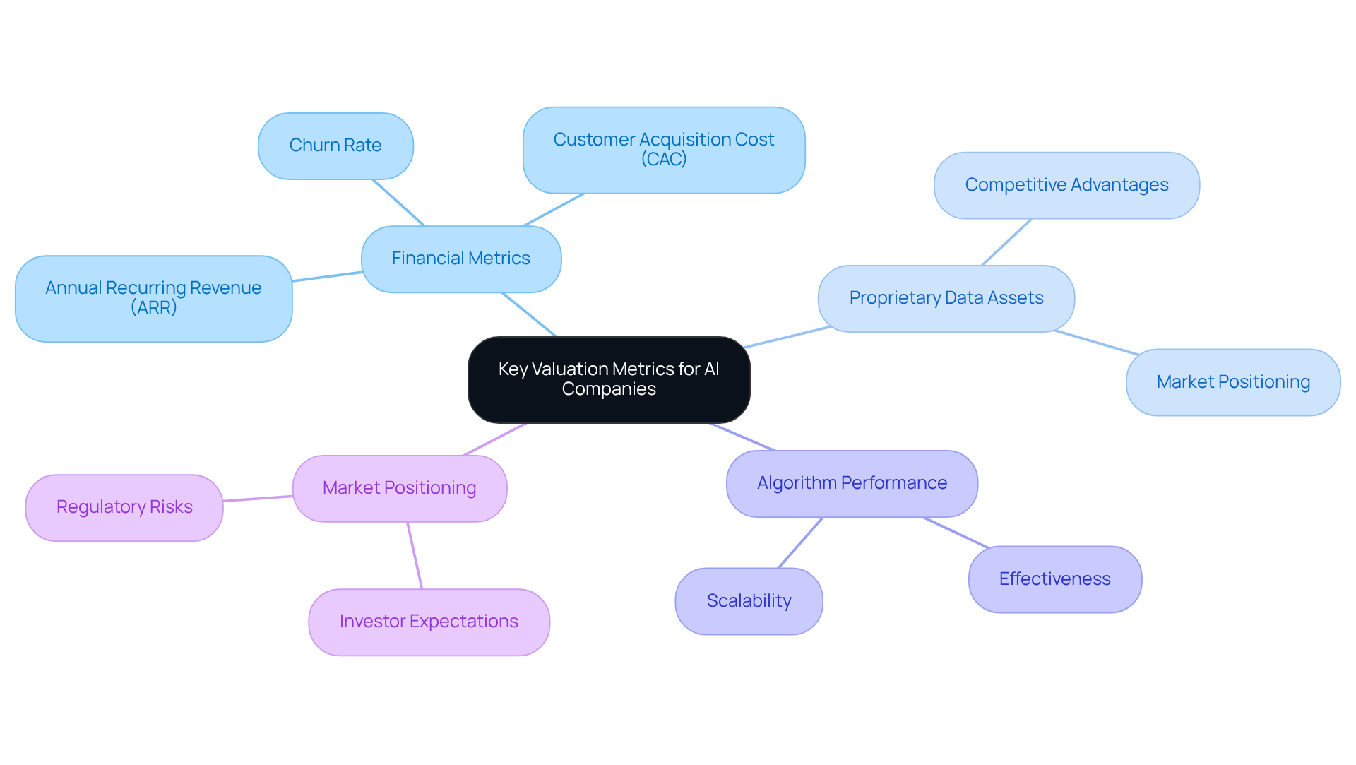 This mindmap starts with the central theme of valuation metrics for AI companies. Each branch represents a different category of metrics or considerations, helping you understand how they relate to one another and their importance in assessing the financial health of AI enterprises.