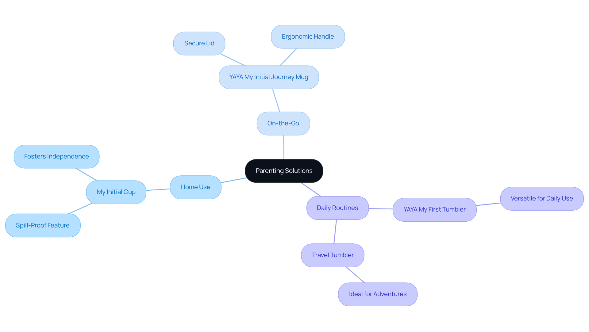 The central node represents the overall theme of parenting solutions, while each branch shows a specific product and its unique benefits for different situations. Follow the branches to understand which tumbler fits your needs best!