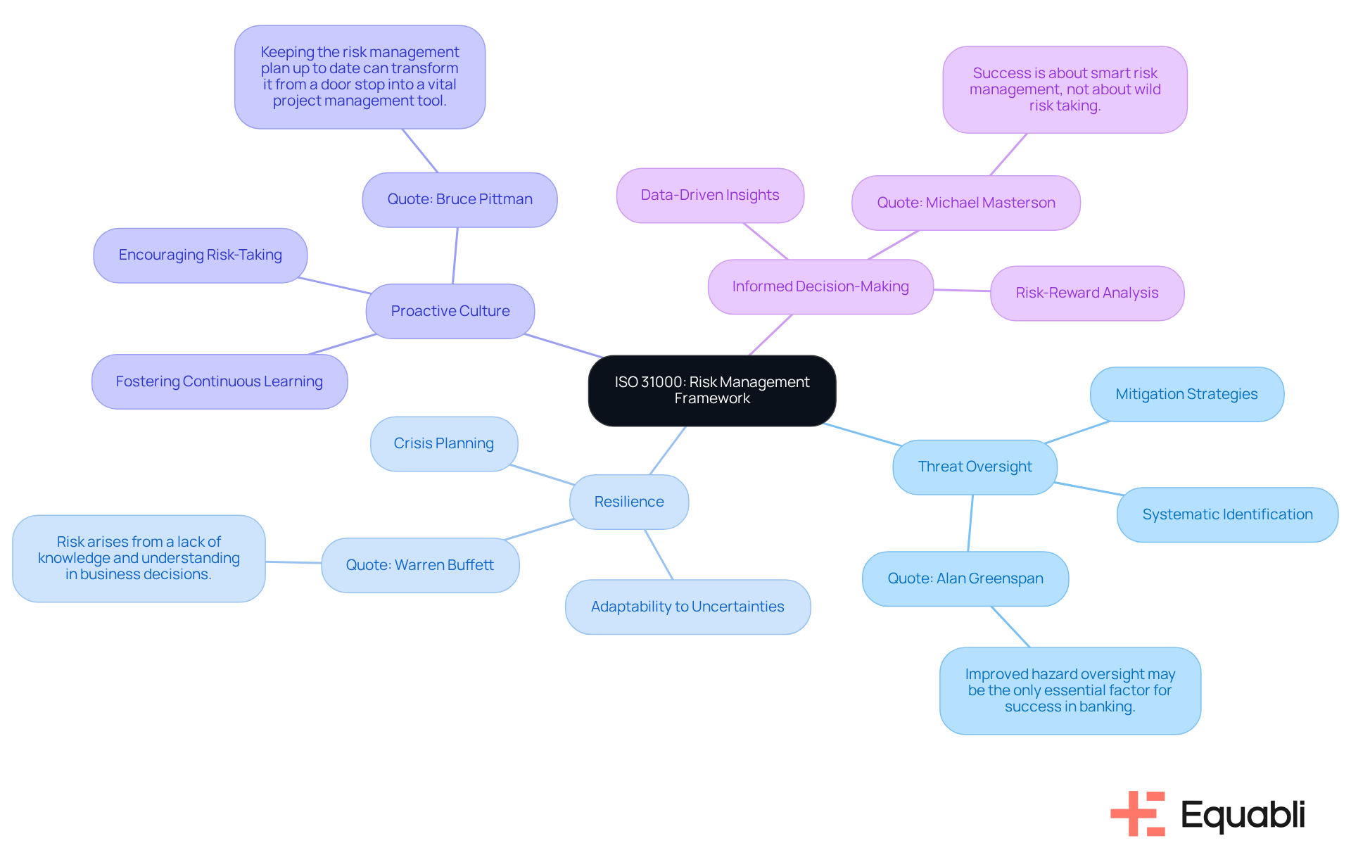 At the center is the ISO 31000 framework, with branches showing the key components that contribute to effective risk management. Each branch represents an essential aspect of the framework, making it easy to see how they work together.