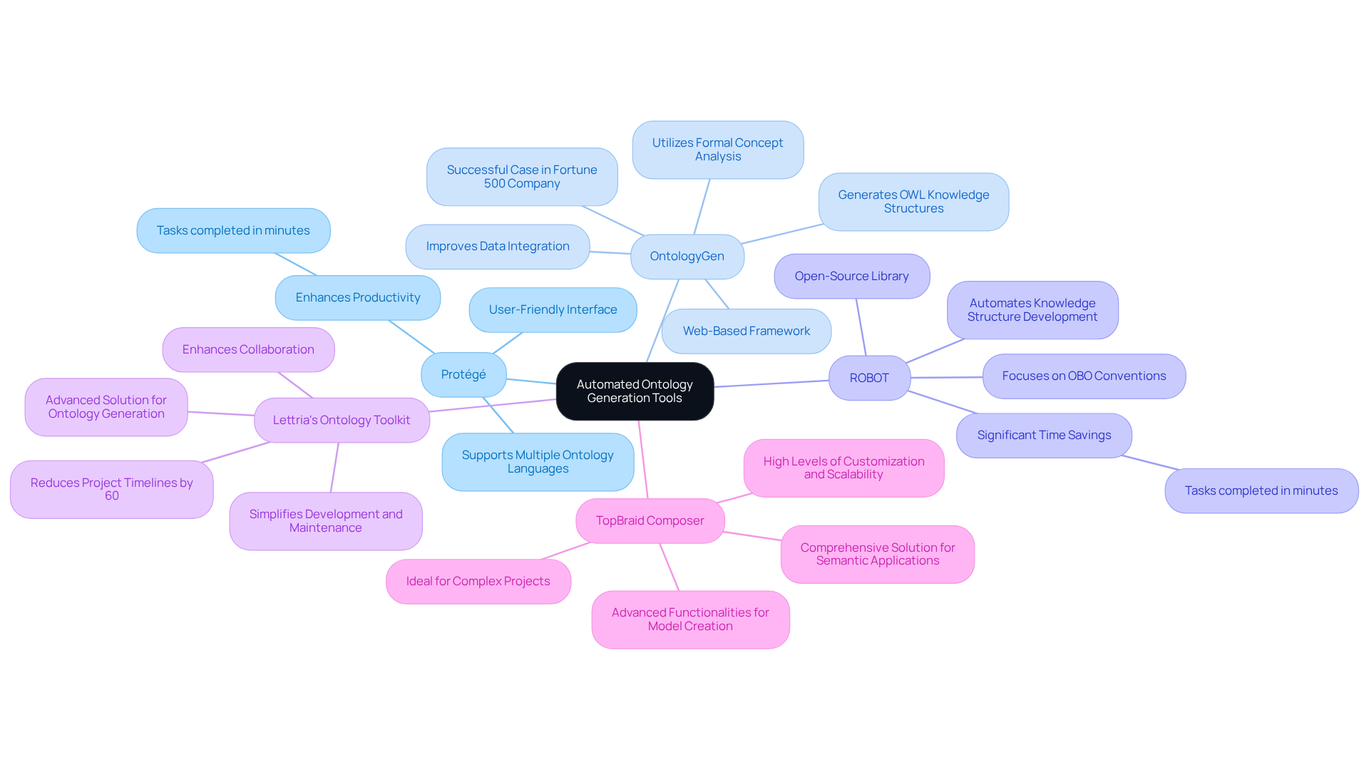 The central node represents the main topic, while each branch shows a specific tool. Sub-branches highlight the unique features and benefits of each tool, helping you understand their applications in ontology generation.