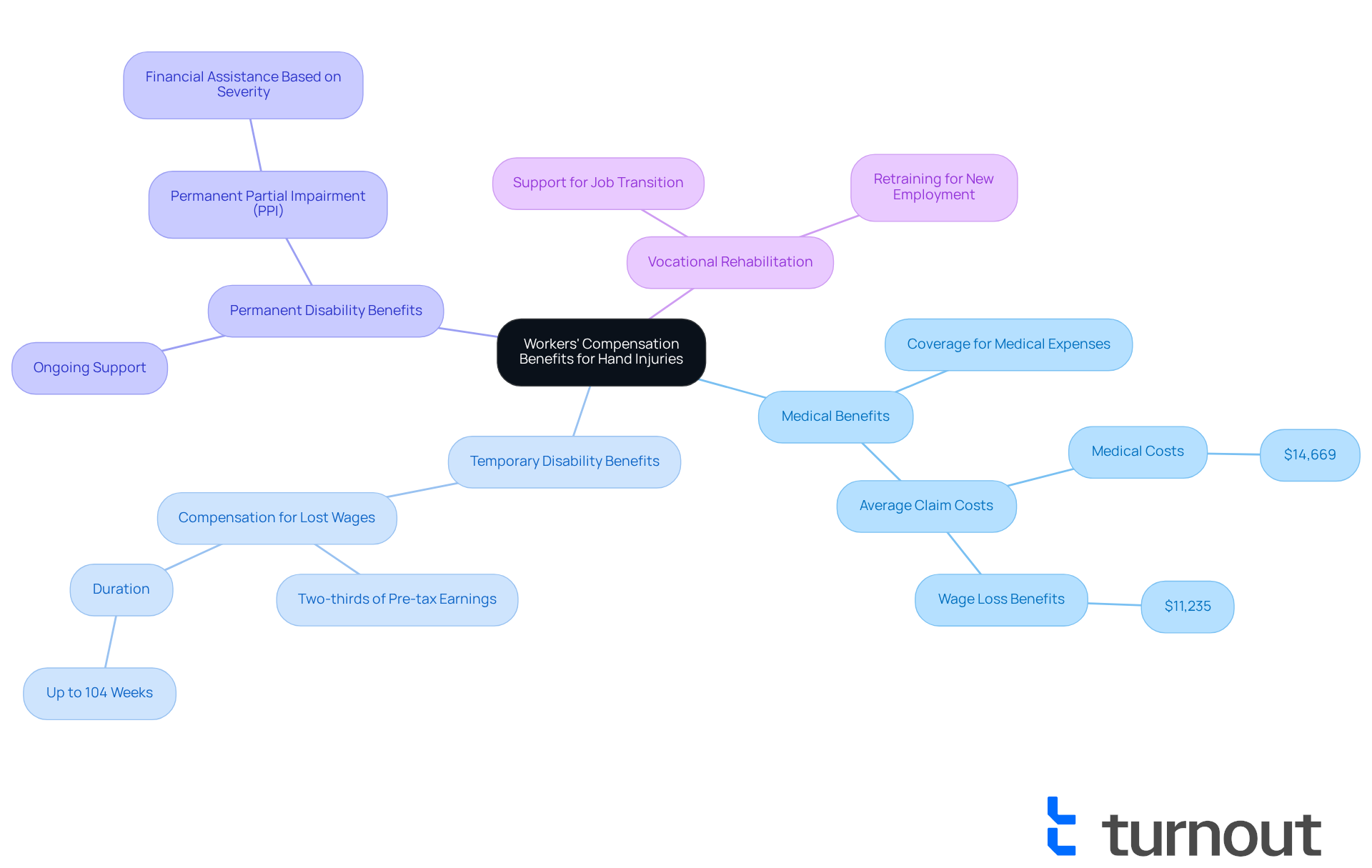 The central node represents the main topic, while the branches show different types of benefits available. Each sub-branch provides additional details about what each benefit entails, helping you understand your options.
