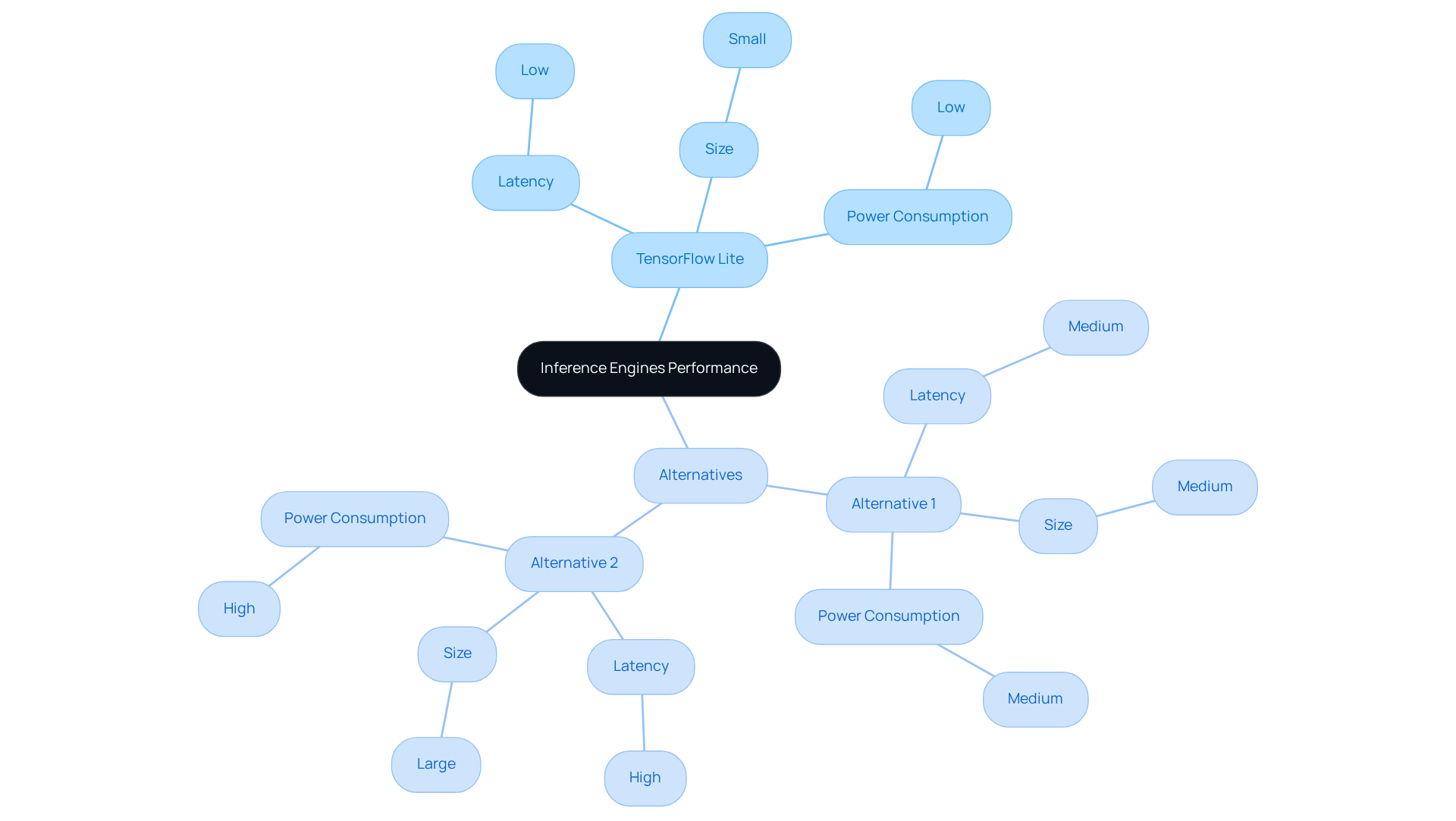 This mindmap shows how TensorFlow Lite stacks up against its alternatives in terms of latency, size, and power consumption. Each branch represents a different engine, and the labels indicate their performance levels - the lower the value, the better the performance.
