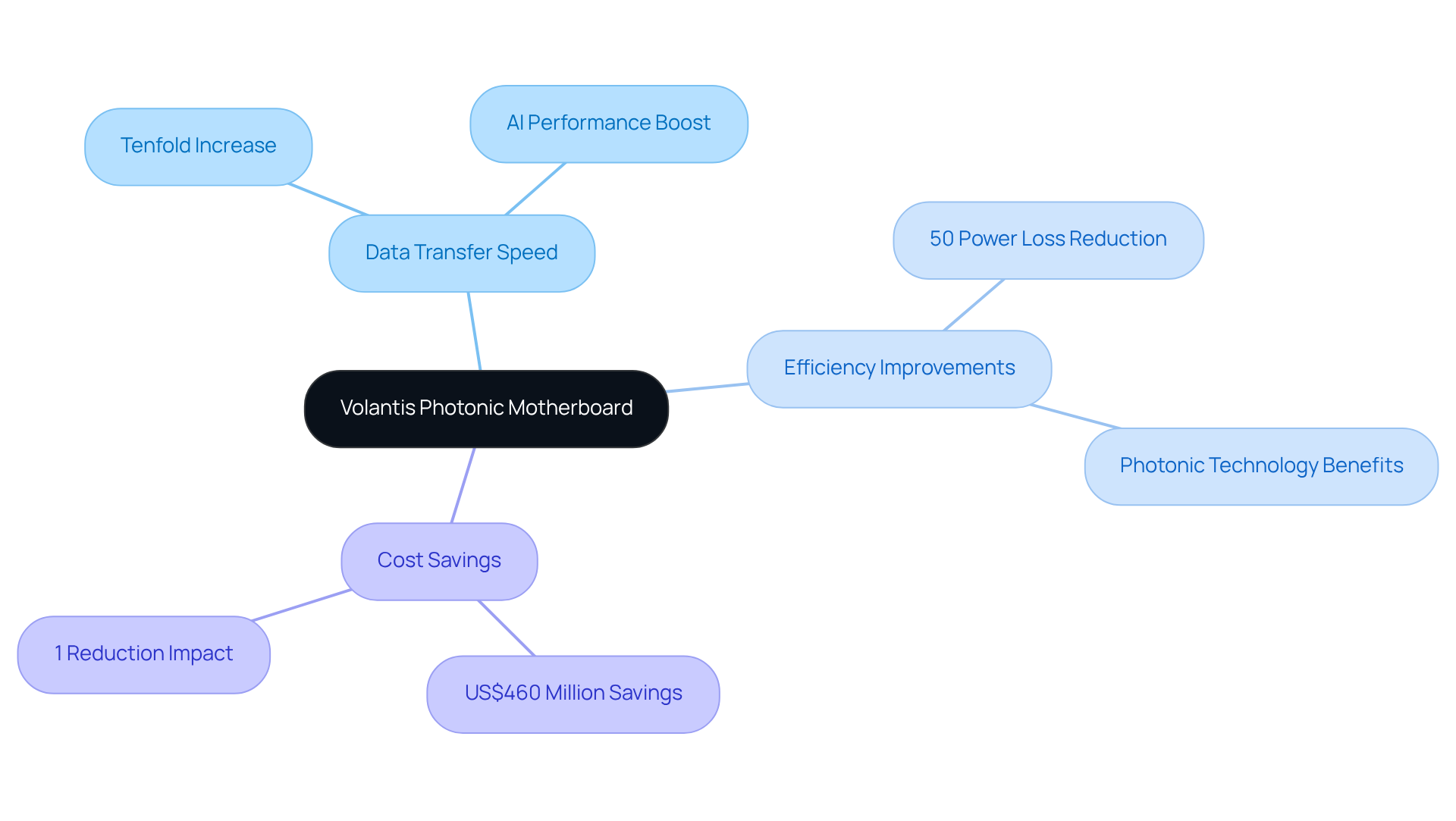 The central node represents the motherboard, while the branches show its various benefits. Each color-coded branch highlights a different aspect of the innovation, helping you see how they connect and contribute to overall improvements in computing.