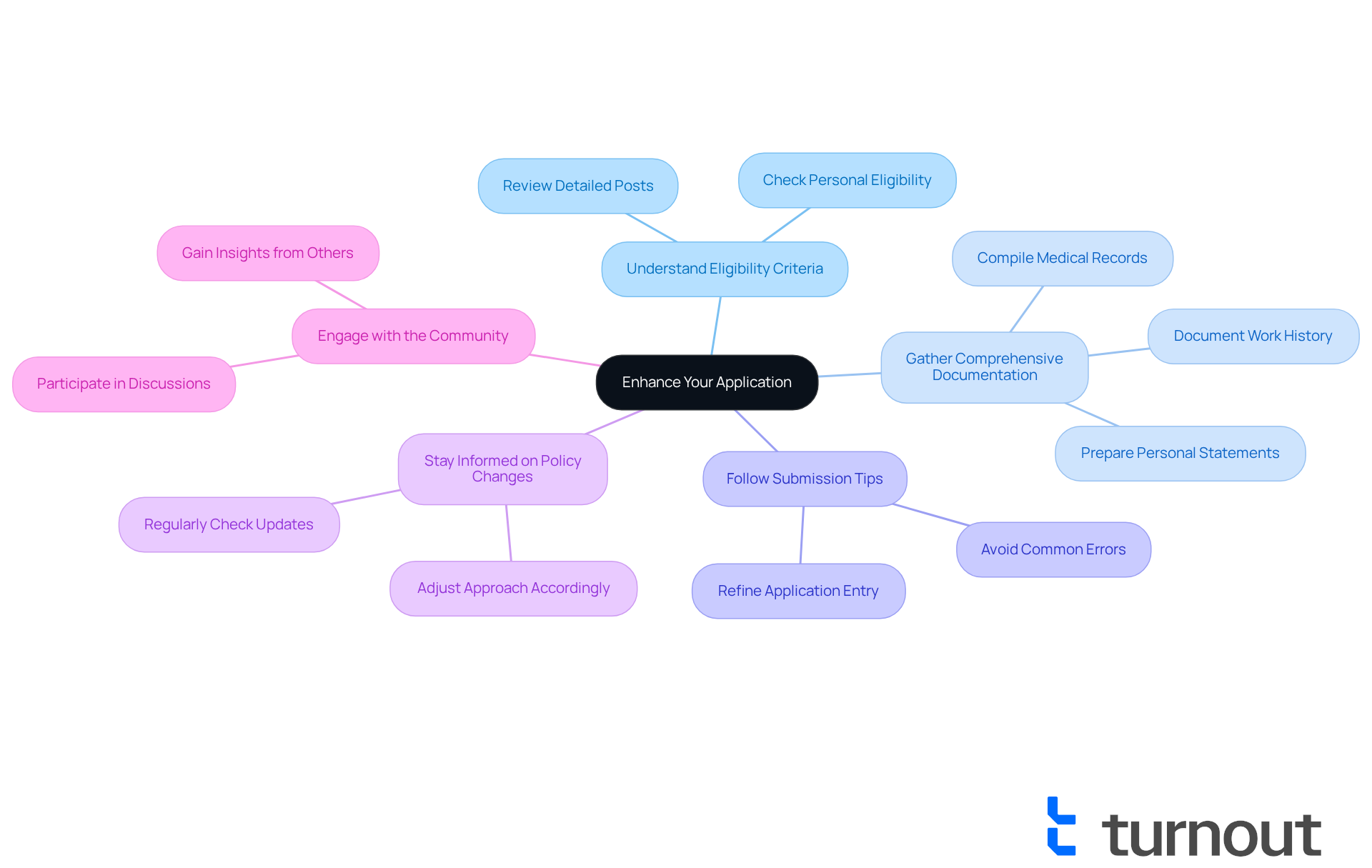This mindmap shows how to enhance your application by utilizing insights from the Social Security Blogspot. The central idea branches out into various strategies, each offering specific actions to consider. Follow the branches to explore each strategy in depth.