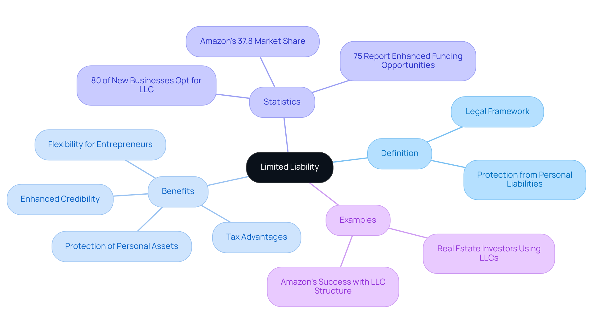 The center shows the main concept of limited liability, while the branches illustrate its definition, benefits, relevant statistics, and real-world examples. Each branch helps you understand how limited liability impacts business owners. The center shows the main concept of limited liability, while the branches illustrate its definition, benefits, relevant statistics, and real-world examples. Each branch helps you understand how limited liability impacts business owners.