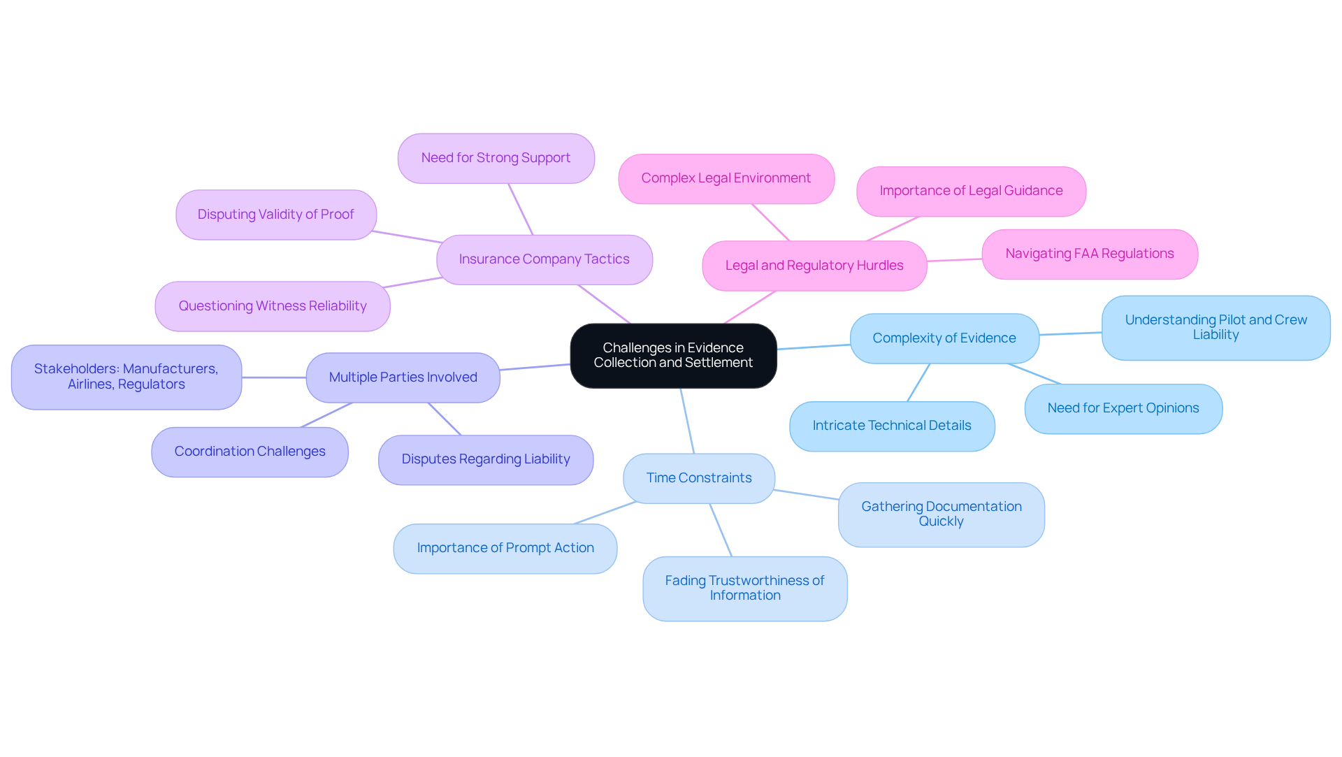 This mindmap illustrates the various challenges victims face after an aviation accident. Each branch represents a specific challenge, and the sub-branches provide additional details. Follow the branches to see how each challenge connects to the overall theme of evidence collection and settlement.
