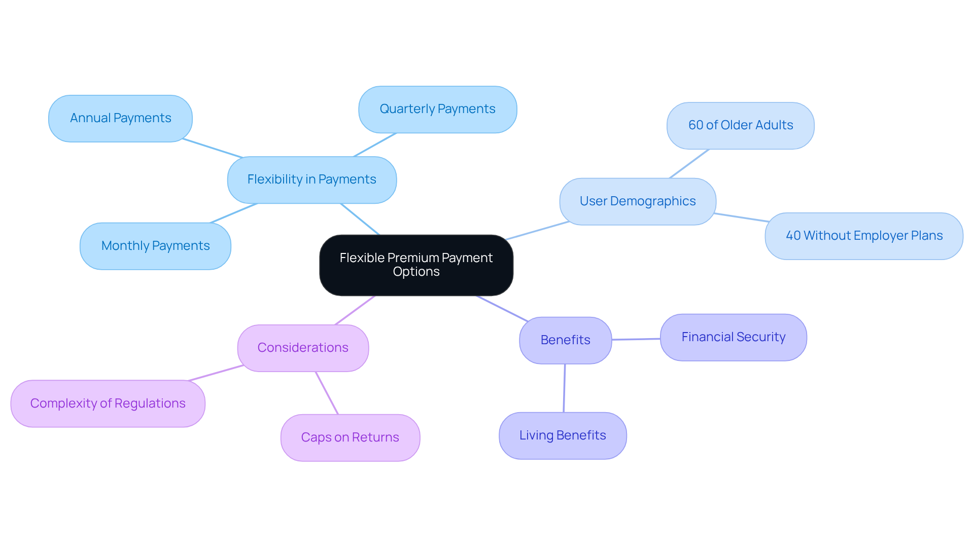 Start at the center with the main topic, then follow the branches to explore how flexible payment options work, who benefits from them, the advantages they offer, and important things to keep in mind.