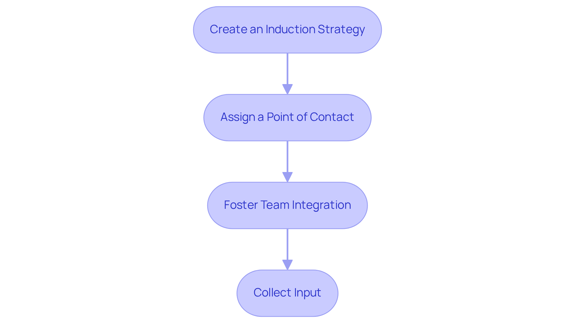 Each box represents a key step in the onboarding process. Follow the arrows to see how each step leads to the next, ensuring a smooth integration of consultants into the team. Each box represents a key step in the onboarding process. Follow the arrows to see how each step leads to the next, ensuring a smooth integration of consultants into the team.