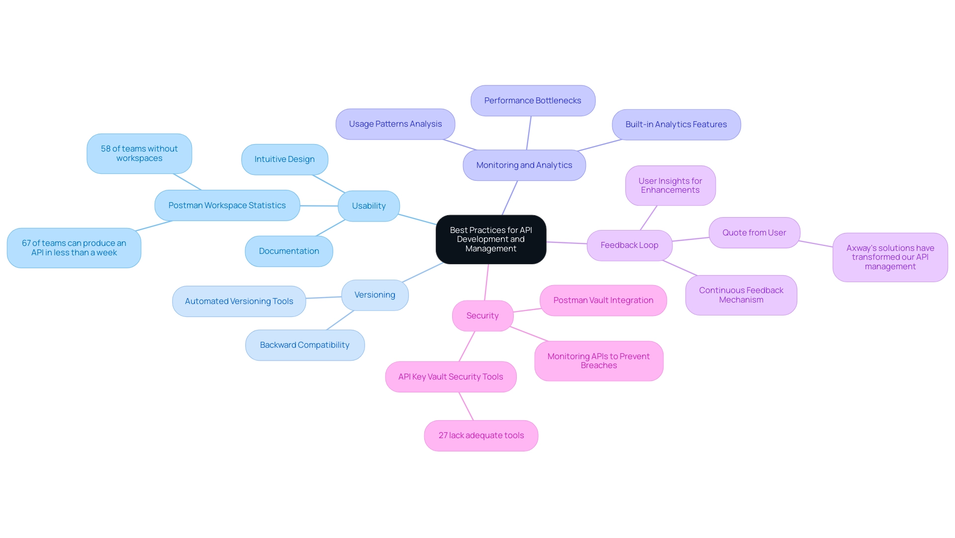 Each branch represents a key practice in API development, with sub-branches providing supporting details and statistics. Different colors indicate the main practices.