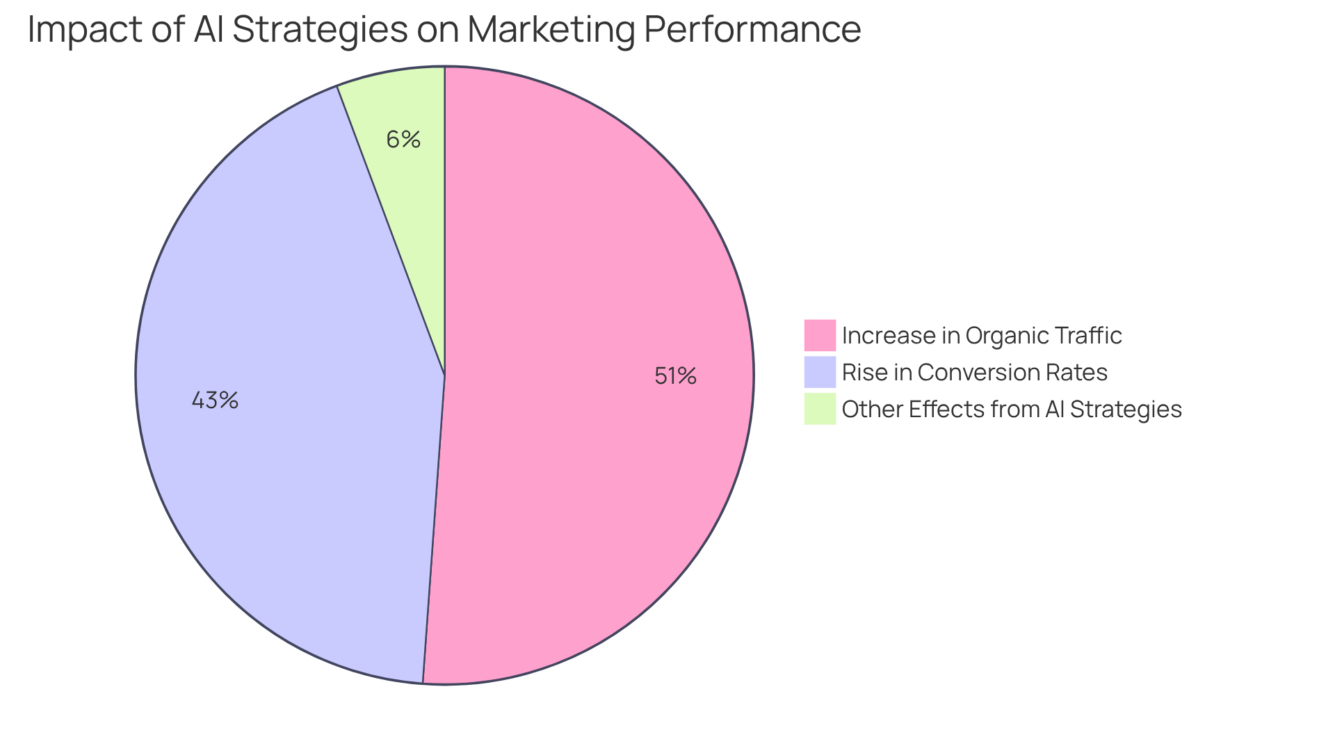 Each slice of the pie shows a different metric's contribution to the success of Tely AI's strategies — the larger the slice, the greater the impact on overall performance. Each slice of the pie shows a different metric's contribution to the success of Tely AI's strategies — the larger the slice, the greater the impact on overall performance.