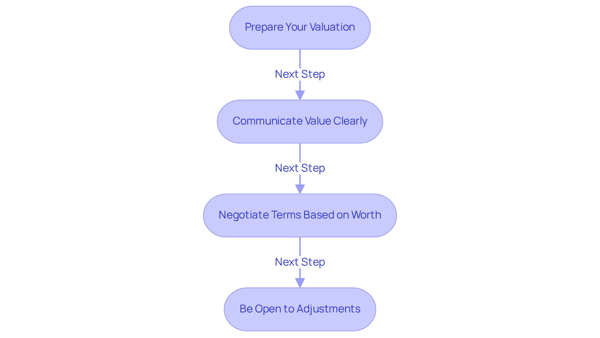 Each box represents a key step in the negotiation process. Follow the arrows to see how to move from preparing your valuation to negotiating terms effectively.