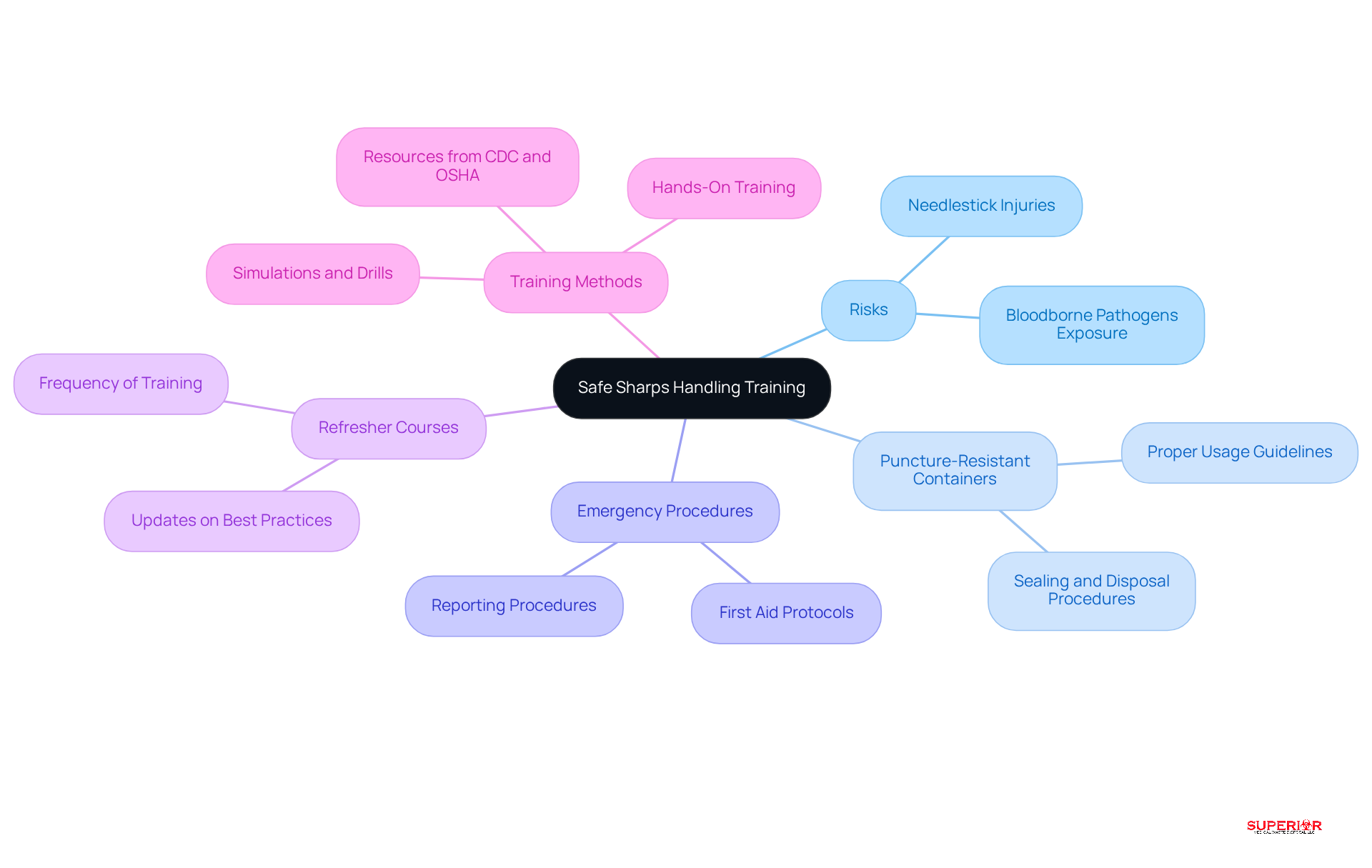 Start at the center with the main training topic, then explore each branch to see the different aspects of safe sharps handling and disposal. Each color represents a different area of focus, helping you understand how they all contribute to a culture of safety.