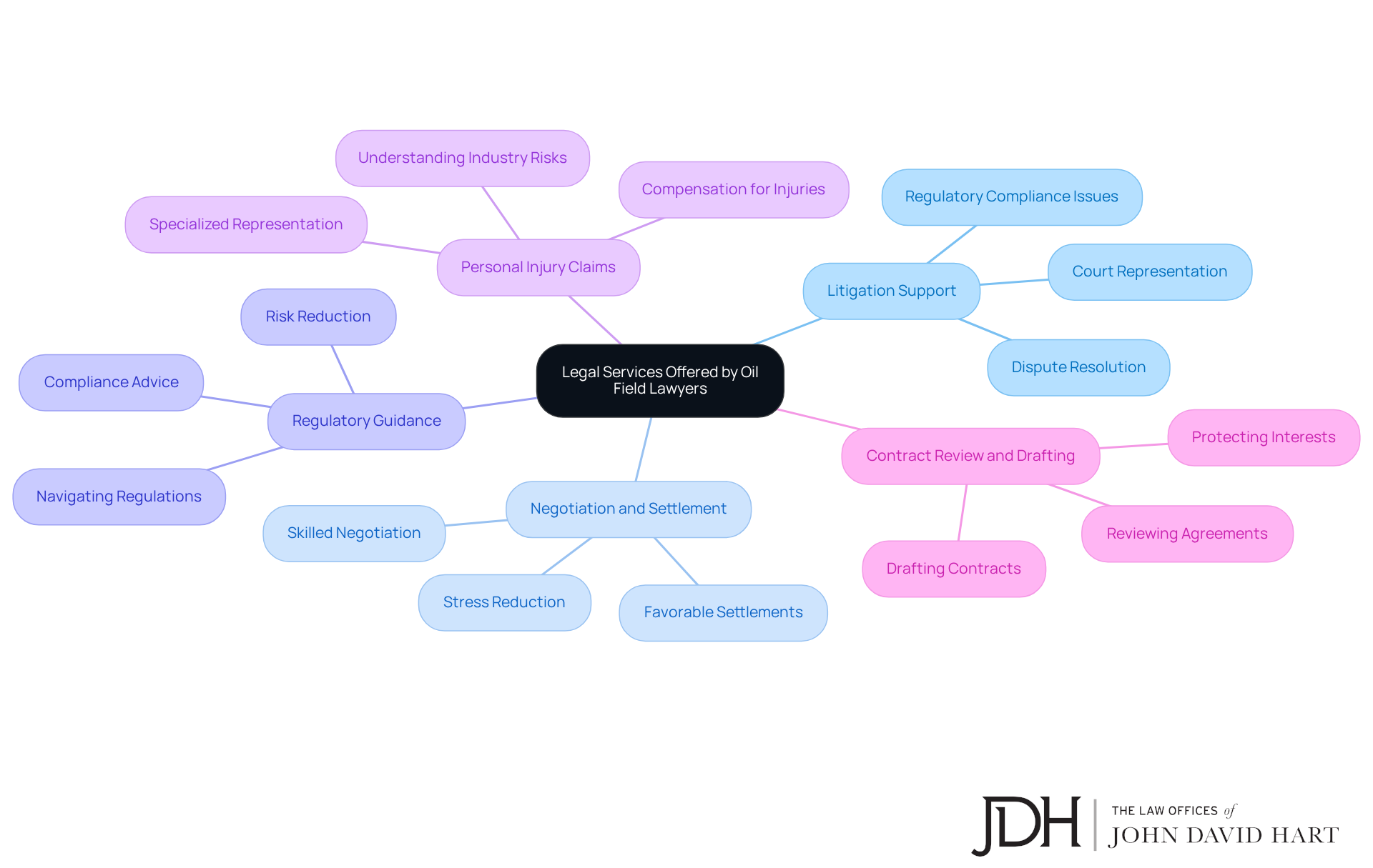 This mindmap shows the various legal services that oil field lawyers provide. Start at the center with the main topic, then follow the branches to explore each specific service and its importance in the oil and gas sector.